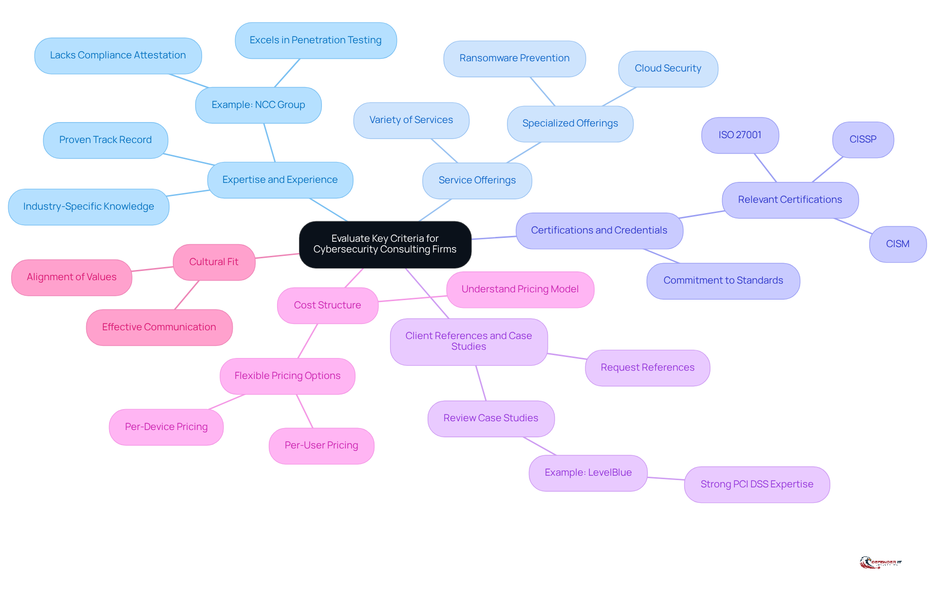 This mindmap helps you visualize the important factors to consider when choosing a cybersecurity consulting partner. Each branch represents a key criterion, and the sub-branches provide more details or examples related to that criterion. Follow the branches to understand how each factor contributes to making an informed decision. This mindmap helps you visualize the important factors to consider when choosing a cybersecurity consulting partner. Each branch represents a key criterion, and the sub-branches provide more details or examples related to that criterion. Follow the branches to understand how each factor contributes to making an informed decision.