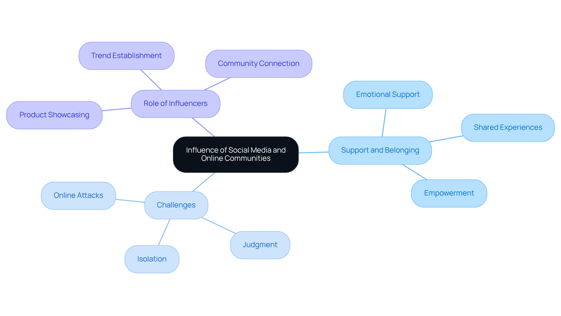 The central node represents the overall theme, while branches show key aspects of how social media impacts individuals. Each color-coded branch highlights different areas of support, challenges, and influencer roles, making it easy to understand the complex relationships. The central node represents the overall theme, while branches show key aspects of how social media impacts individuals. Each color-coded branch highlights different areas of support, challenges, and influencer roles, making it easy to understand the complex relationships.