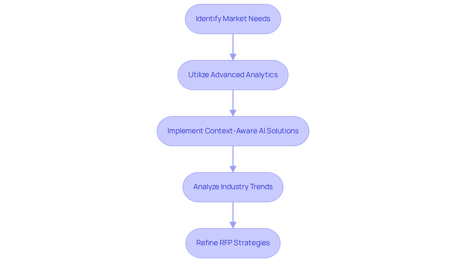 Each box represents a step in the process of adapting RFP strategies using AI. Follow the arrows to see how each action builds on the previous one, leading to improved adaptability and efficiency.