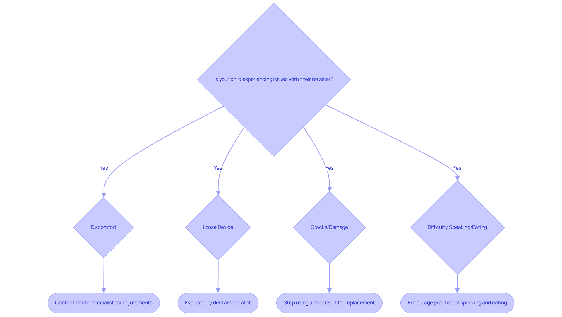This flowchart guides you through common retainer issues. Follow the arrows based on your child's experience to find the right steps to take for each concern. This flowchart guides you through common retainer issues. Follow the arrows based on your child's experience to find the right steps to take for each concern.