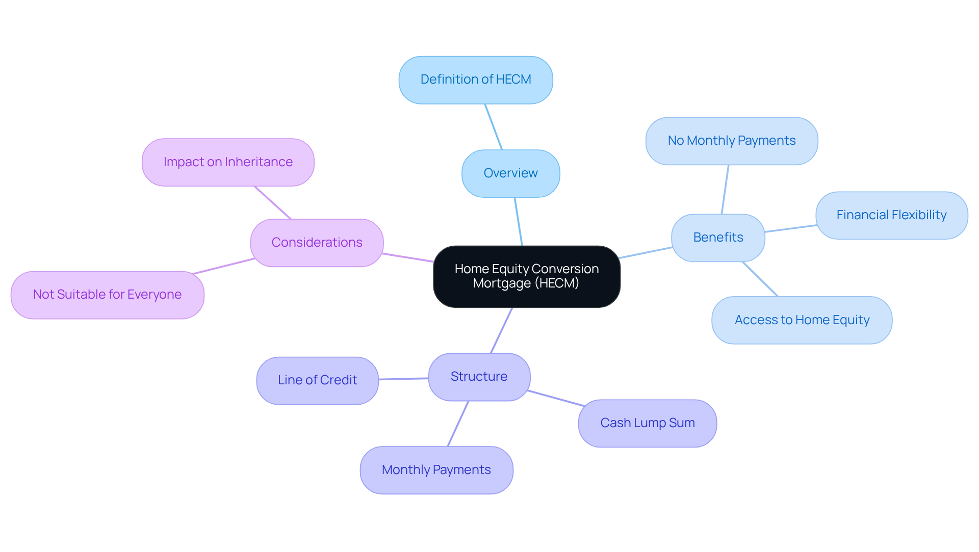 This mindmap illustrates the key aspects of a Home Equity Conversion Mortgage (HECM). Start at the center with the main concept, then explore the branches to see the benefits, structure, and important considerations. Each branch provides insights into how HECMs work and who they might be suitable for.