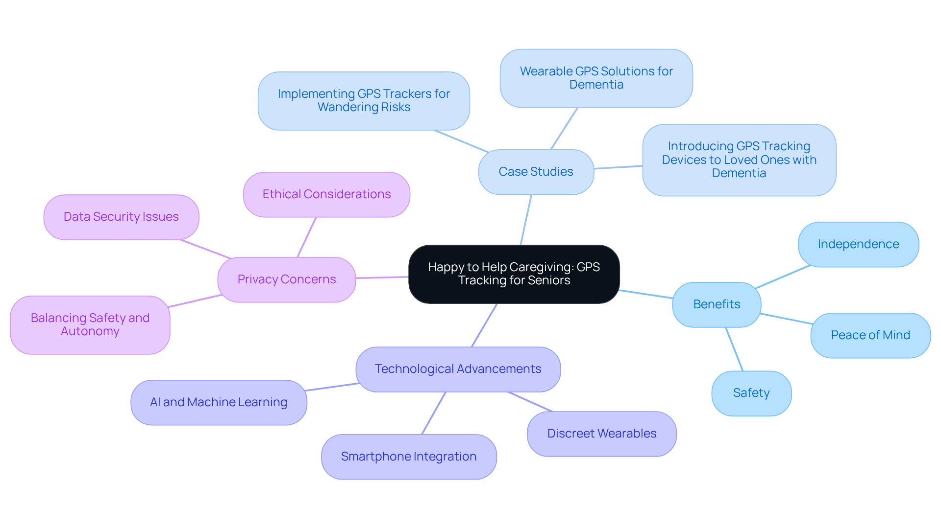 The center represents the main service offered, while the branches show the various benefits, examples, and considerations related to using GPS tracking for seniors. Each color-coded branch helps you navigate through the different aspects easily.