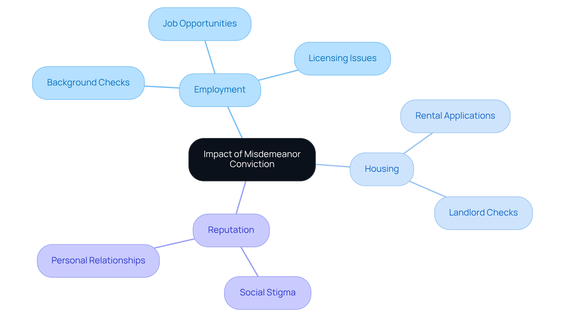 This mindmap illustrates how a misdemeanor conviction can affect various areas of your life. Each branch represents a different aspect, showing how they connect back to the central issue. Follow the branches to see the specific challenges and implications related to employment, housing, and reputation.