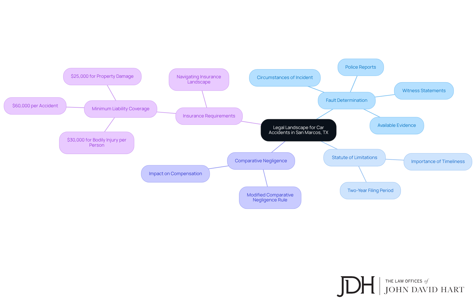 The central node represents the overall topic, while each branch highlights a key legal concept. Follow the branches to explore how each point contributes to understanding your rights and responsibilities after a car accident. The central node represents the overall topic, while each branch highlights a key legal concept. Follow the branches to explore how each point contributes to understanding your rights and responsibilities after a car accident.