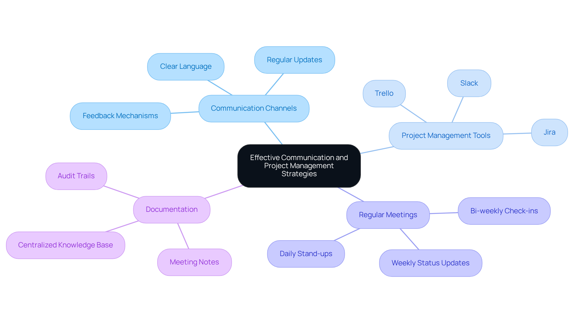 The center represents the overall goal of effective communication and project management. Each branch shows a key strategy, and the sub-branches provide specific actions or tools related to that strategy.