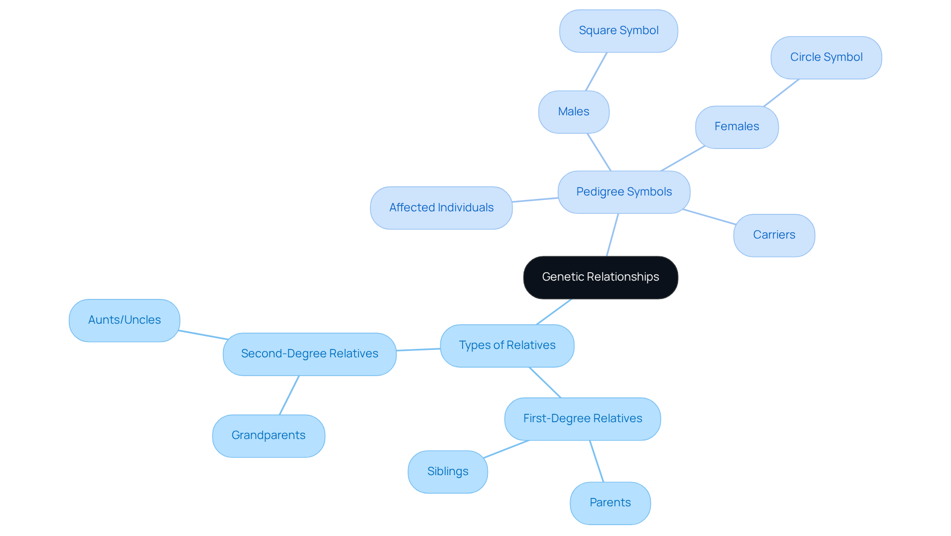 This mindmap illustrates the key concepts of genetic relationships. The central idea is surrounded by branches that show different types of relatives and the symbols used in pedigree charts. Each branch helps you see how these elements connect and why they matter in understanding hereditary risks. This mindmap illustrates the key concepts of genetic relationships. The central idea is surrounded by branches that show different types of relatives and the symbols used in pedigree charts. Each branch helps you see how these elements connect and why they matter in understanding hereditary risks.