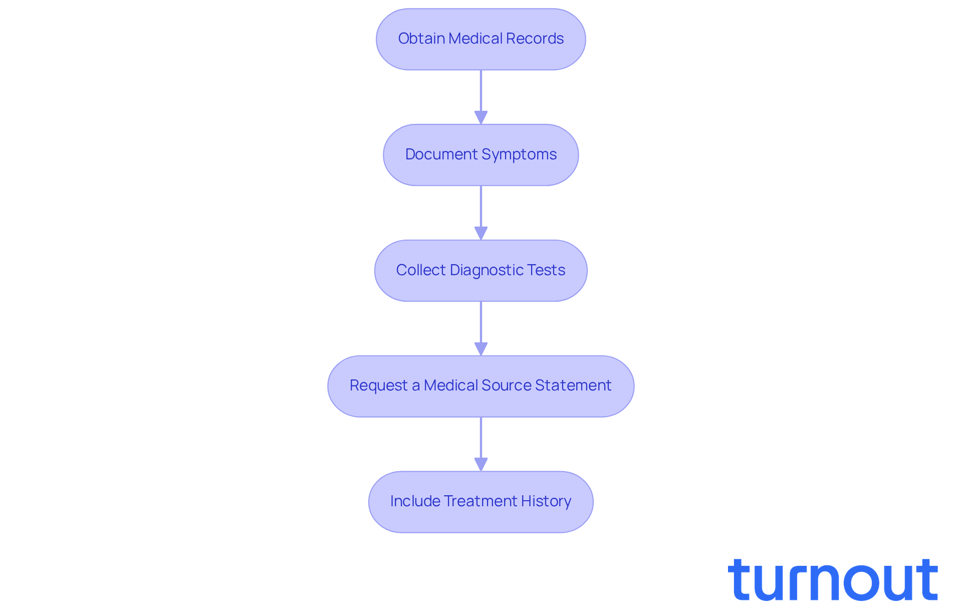 Each box represents a crucial step in the documentation process. Follow the arrows to see how each step leads to the next, helping you build a strong application. Each box represents a crucial step in the documentation process. Follow the arrows to see how each step leads to the next, helping you build a strong application.