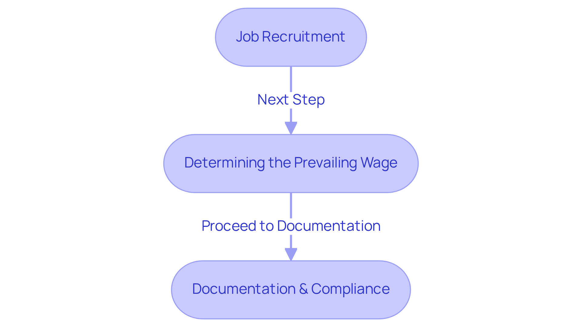 This flowchart shows the key steps in obtaining Labor Certification. Start with job recruitment, then move to determining the prevailing wage. Each step is crucial for a successful application. This flowchart shows the key steps in obtaining Labor Certification. Start with job recruitment, then move to determining the prevailing wage. Each step is crucial for a successful application.