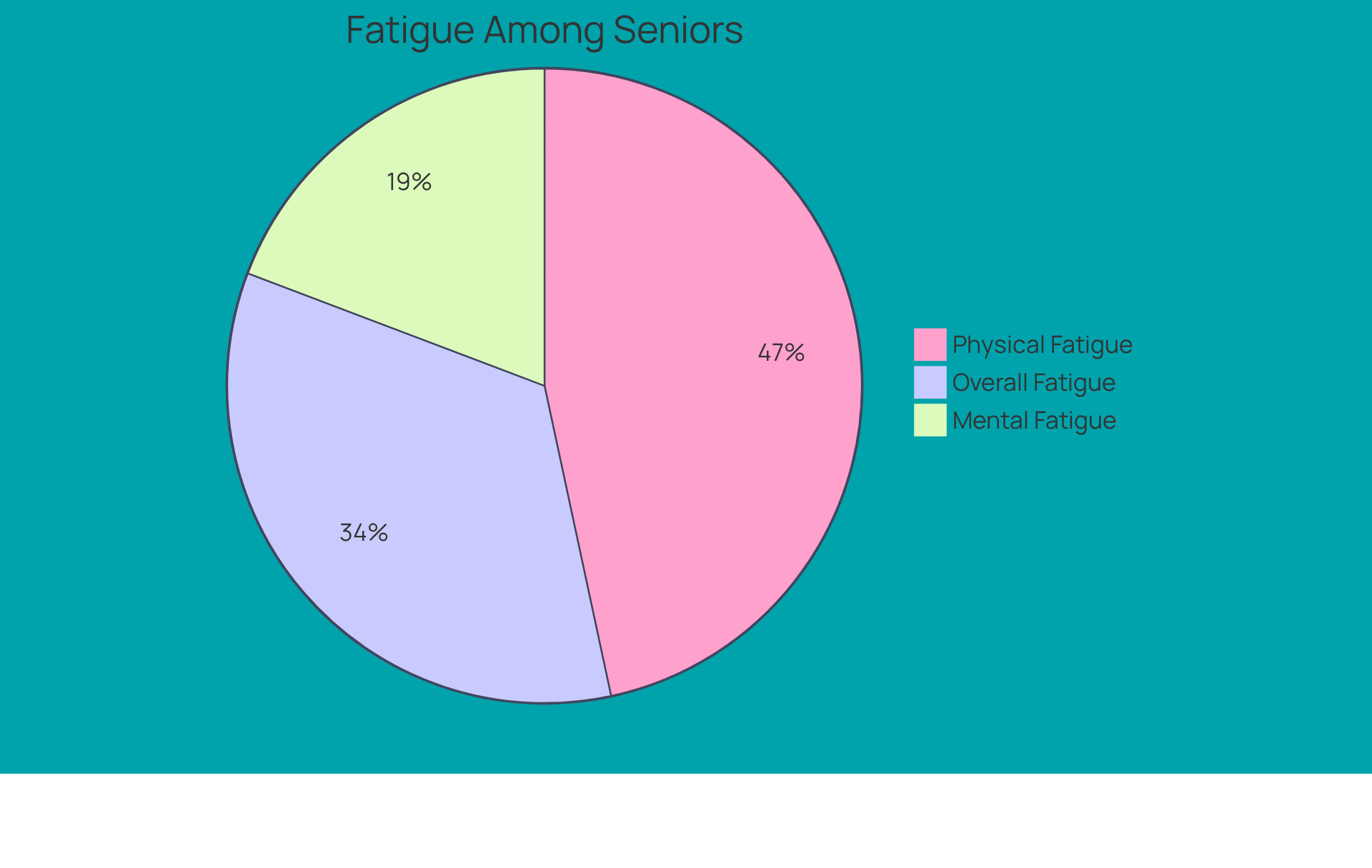Each slice of the pie represents a different aspect of fatigue among seniors. The larger the slice, the more common that type of fatigue is. The blue slice shows the overall percentage of seniors feeling tired, the green slice represents those feeling physically fatigued, and the orange slice indicates those experiencing mental fatigue.