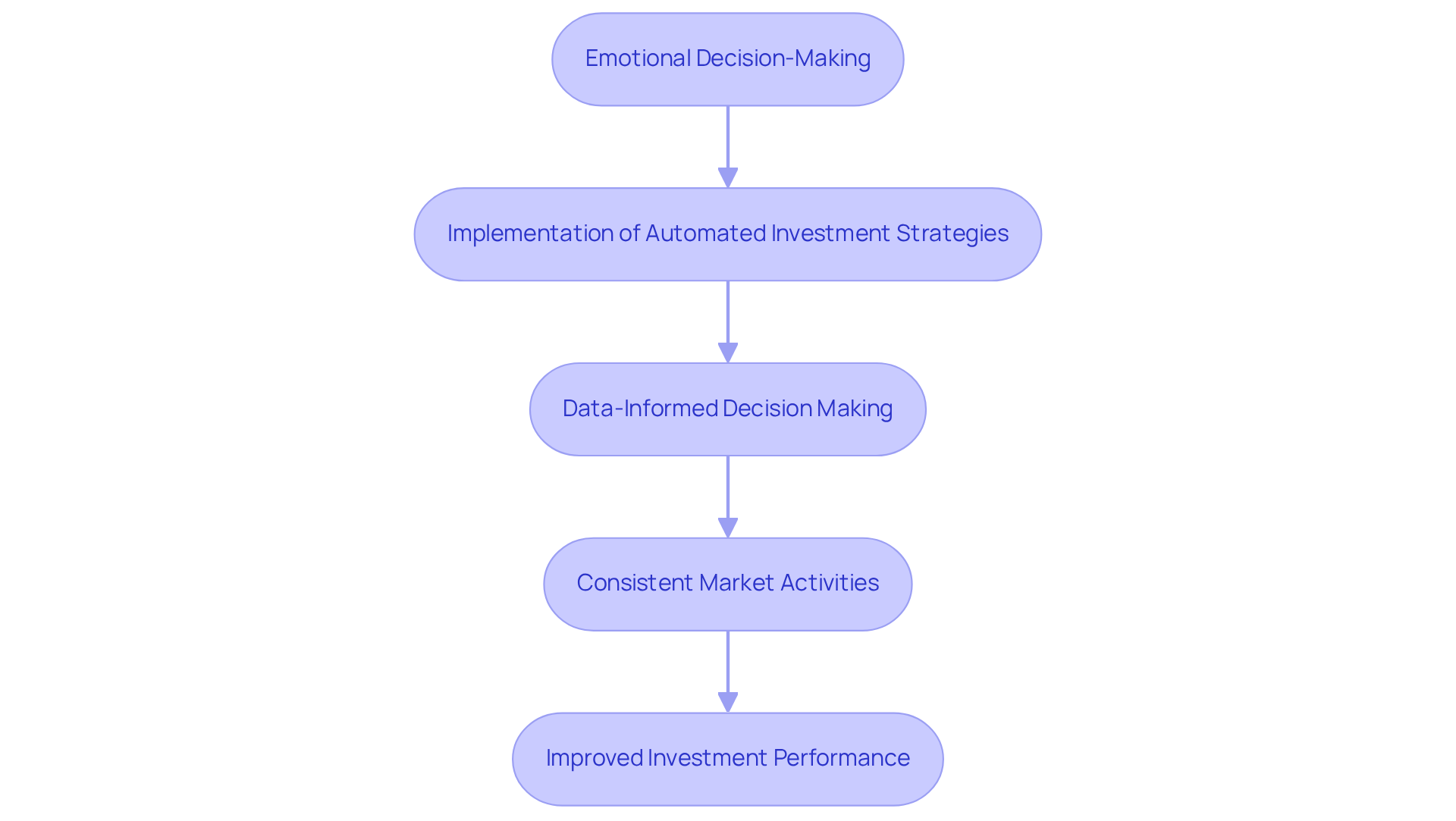 This flowchart illustrates how moving from emotional decision-making to implementing automated strategies can enhance your investment approach — follow the arrows to see each step in the process.