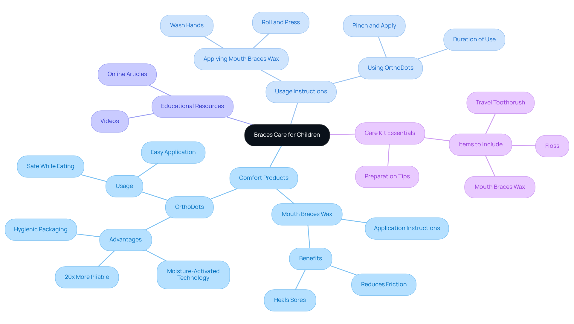The center represents the overall topic of braces care, while the branches show specific areas of focus. Each sub-branch provides detailed information, helping you navigate the best practices for your child's orthodontic journey. The center represents the overall topic of braces care, while the branches show specific areas of focus. Each sub-branch provides detailed information, helping you navigate the best practices for your child's orthodontic journey.