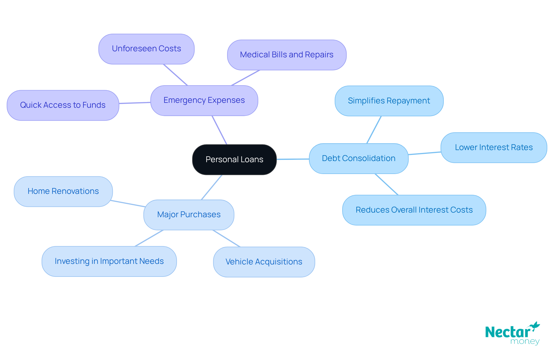The central node represents personal loans, while the branches show different ways these loans can be used. Each sub-branch provides more detail about the benefits and applications of personal loans, helping you understand how they can fit into your financial strategy. The central node represents personal loans, while the branches show different ways these loans can be used. Each sub-branch provides more detail about the benefits and applications of personal loans, helping you understand how they can fit into your financial strategy.