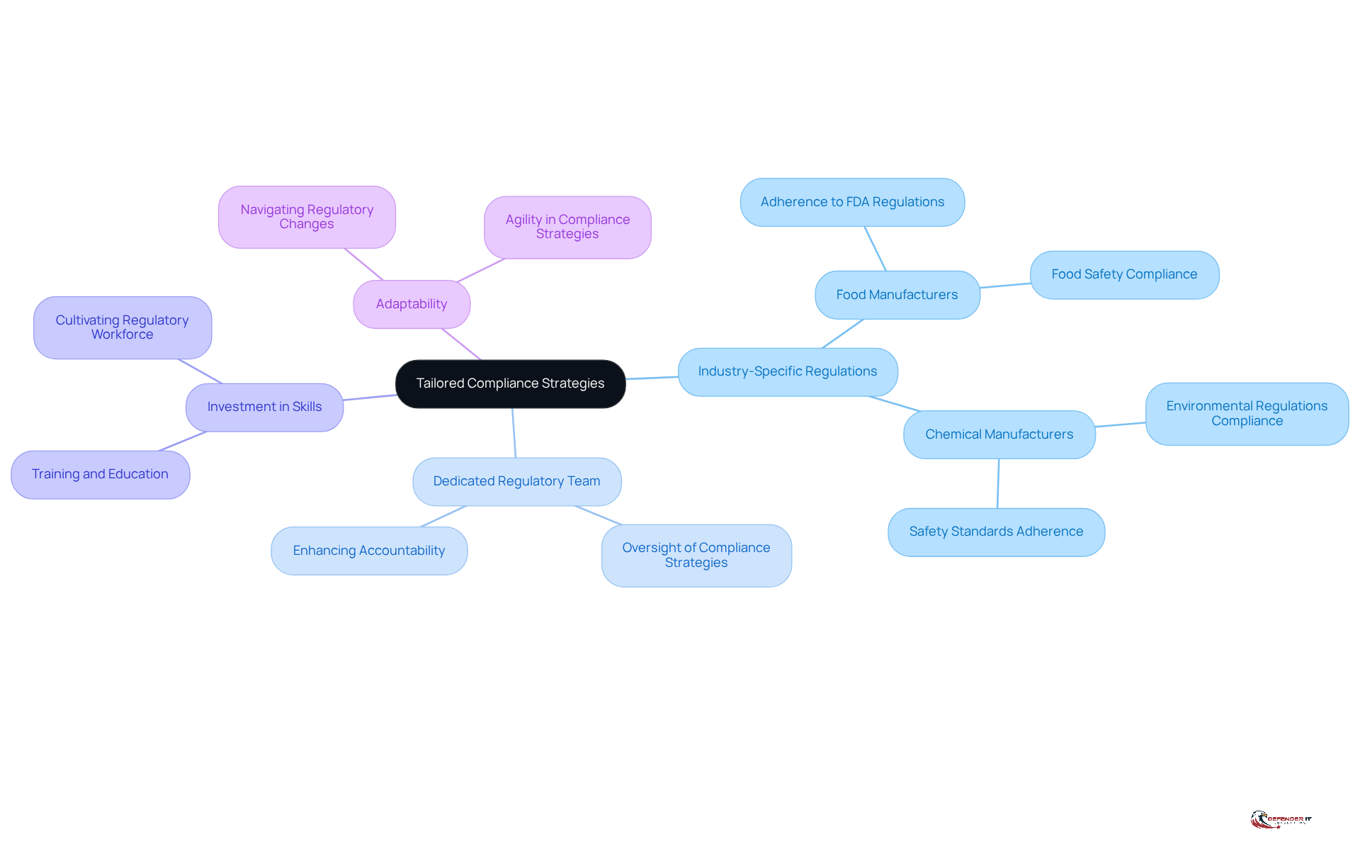 The center represents the main theme of compliance strategies, with branches showing specific areas of focus. Each branch highlights important aspects like industry regulations and the need for skilled teams, helping you understand how they all connect. The center represents the main theme of compliance strategies, with branches showing specific areas of focus. Each branch highlights important aspects like industry regulations and the need for skilled teams, helping you understand how they all connect.
