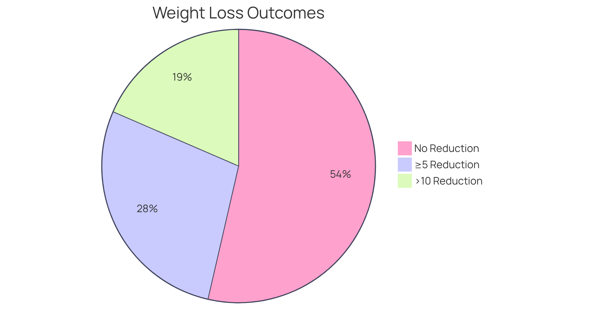 This pie chart shows how many participants achieved different levels of weight loss with Saxenda. The green slice represents those who lost at least 5% of their body mass, the blue slice shows those who lost more than 10%, and the gray slice indicates those who did not reach these milestones. The bigger the slice, the more people experienced that level of weight loss.