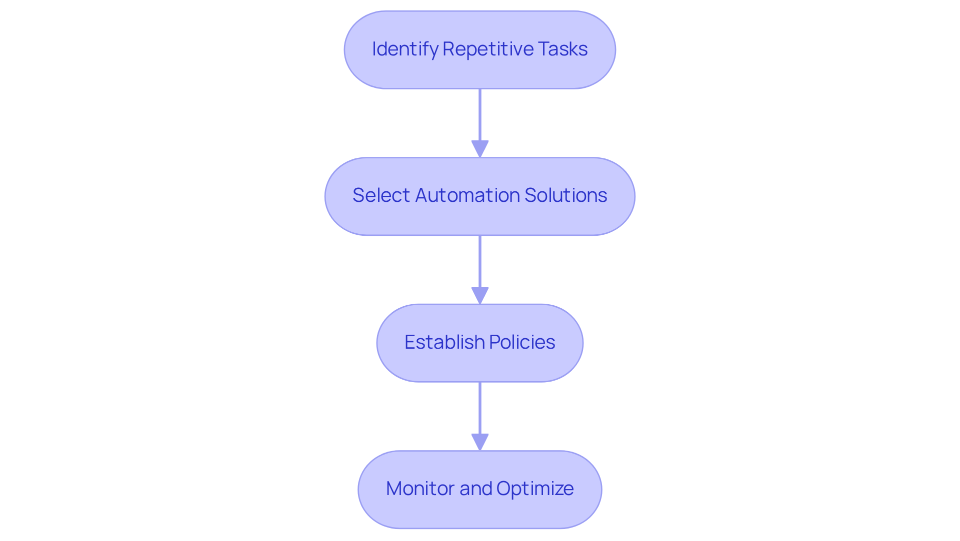 Each box represents a step in the automation process. Follow the arrows to see how each step leads to the next, guiding organizations through effective automation implementation. Each box represents a step in the automation process. Follow the arrows to see how each step leads to the next, guiding organizations through effective automation implementation.