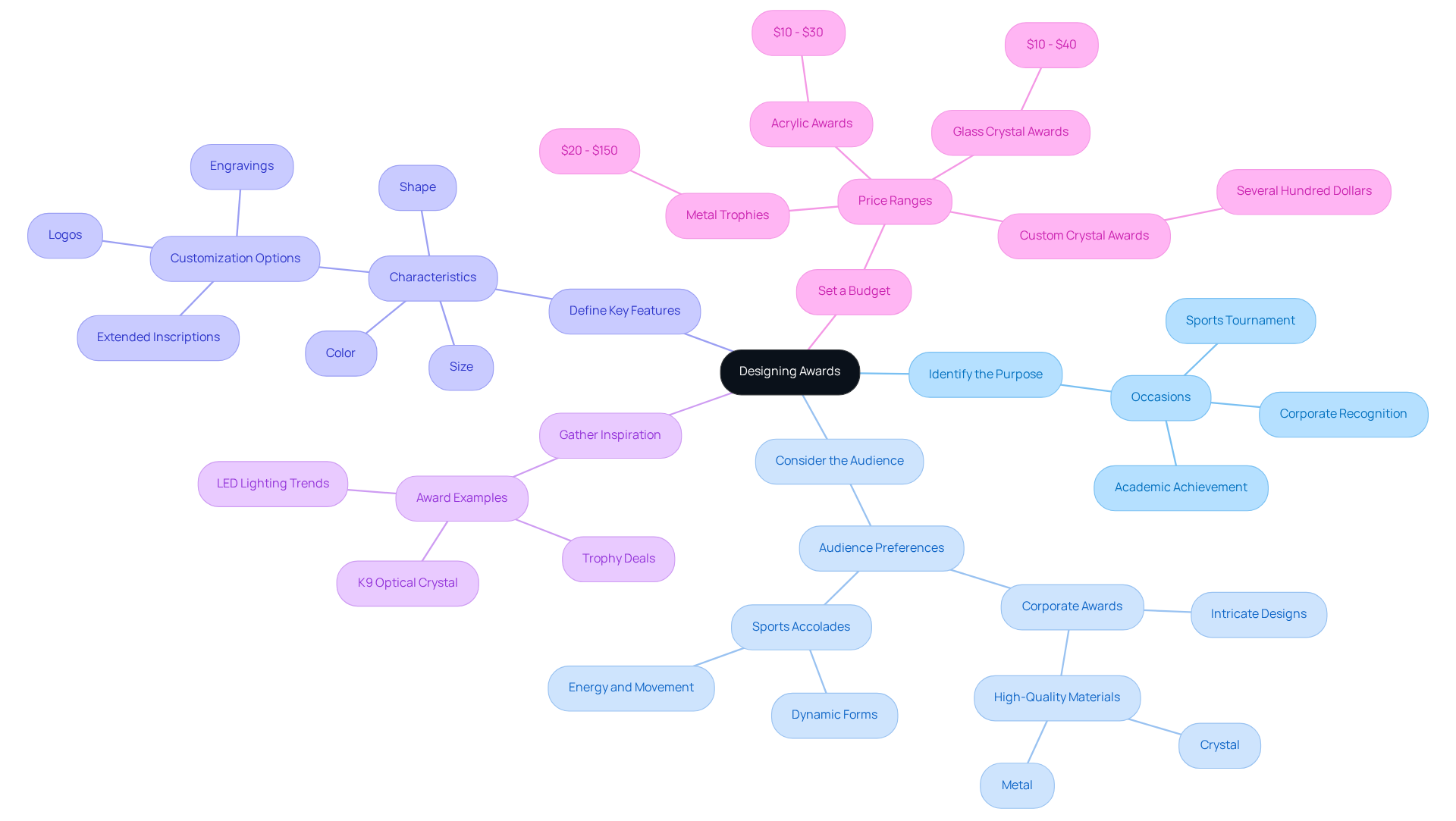 This mindmap starts with the main idea of designing awards at the center. Each branch represents a crucial aspect of the design process, helping you see how they connect and what details to consider for each part.