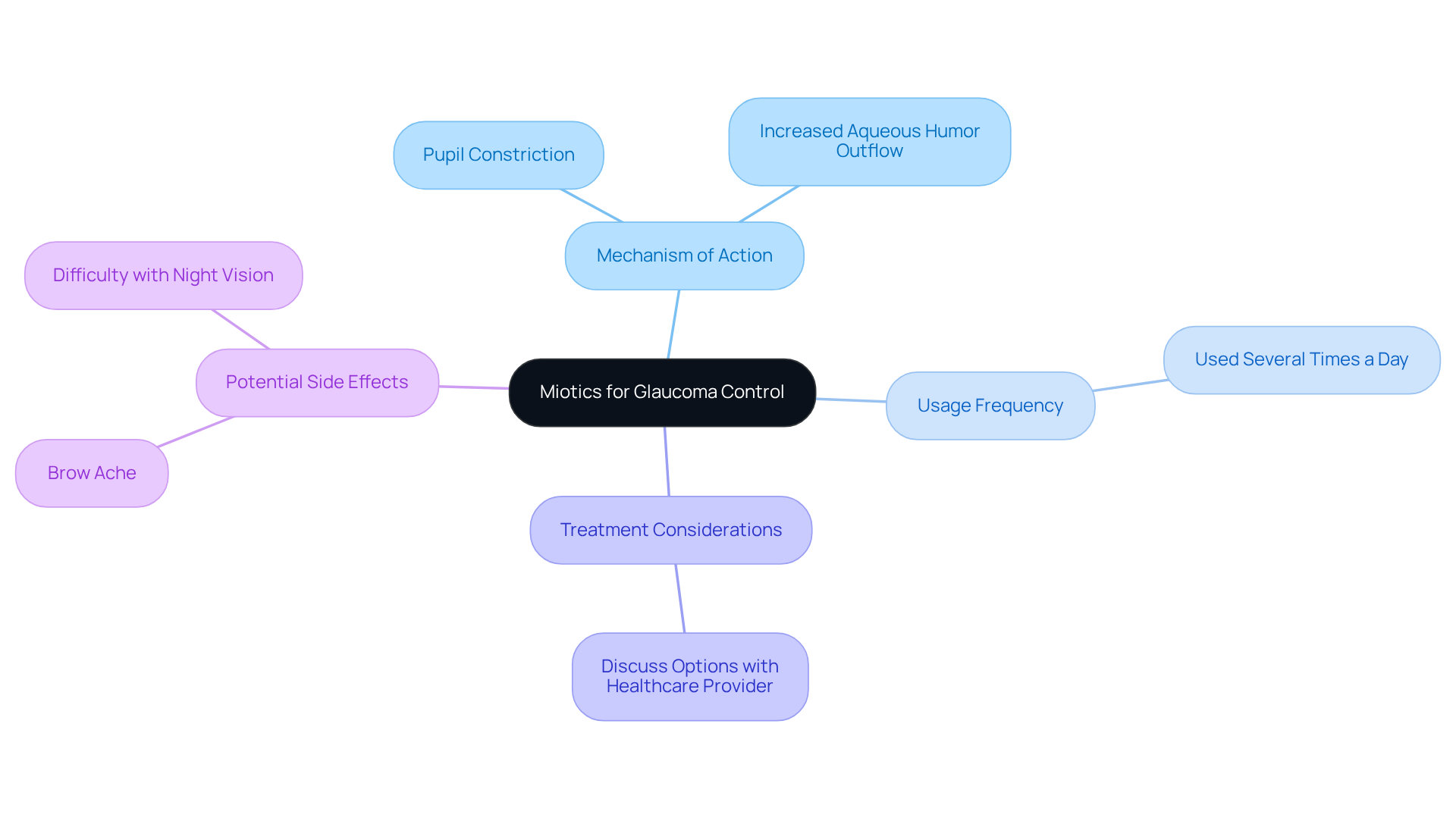 The central node represents miotics, and each branch shows a different aspect of their use and effects. Follow the branches to explore how they work, how often they're used, considerations for treatment, and possible side effects.