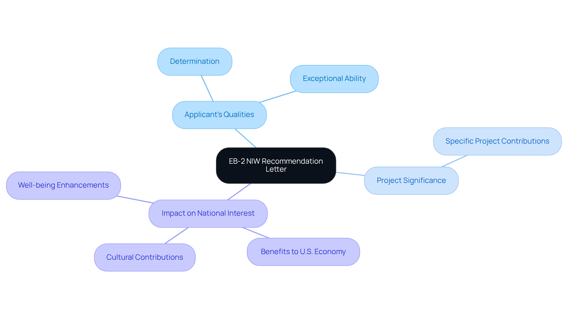 This mindmap starts with the main recommendation at the center. Each branch represents a key aspect of the recommendation, showing how the applicant's qualities, specific projects, and their significance to national interest are interconnected.