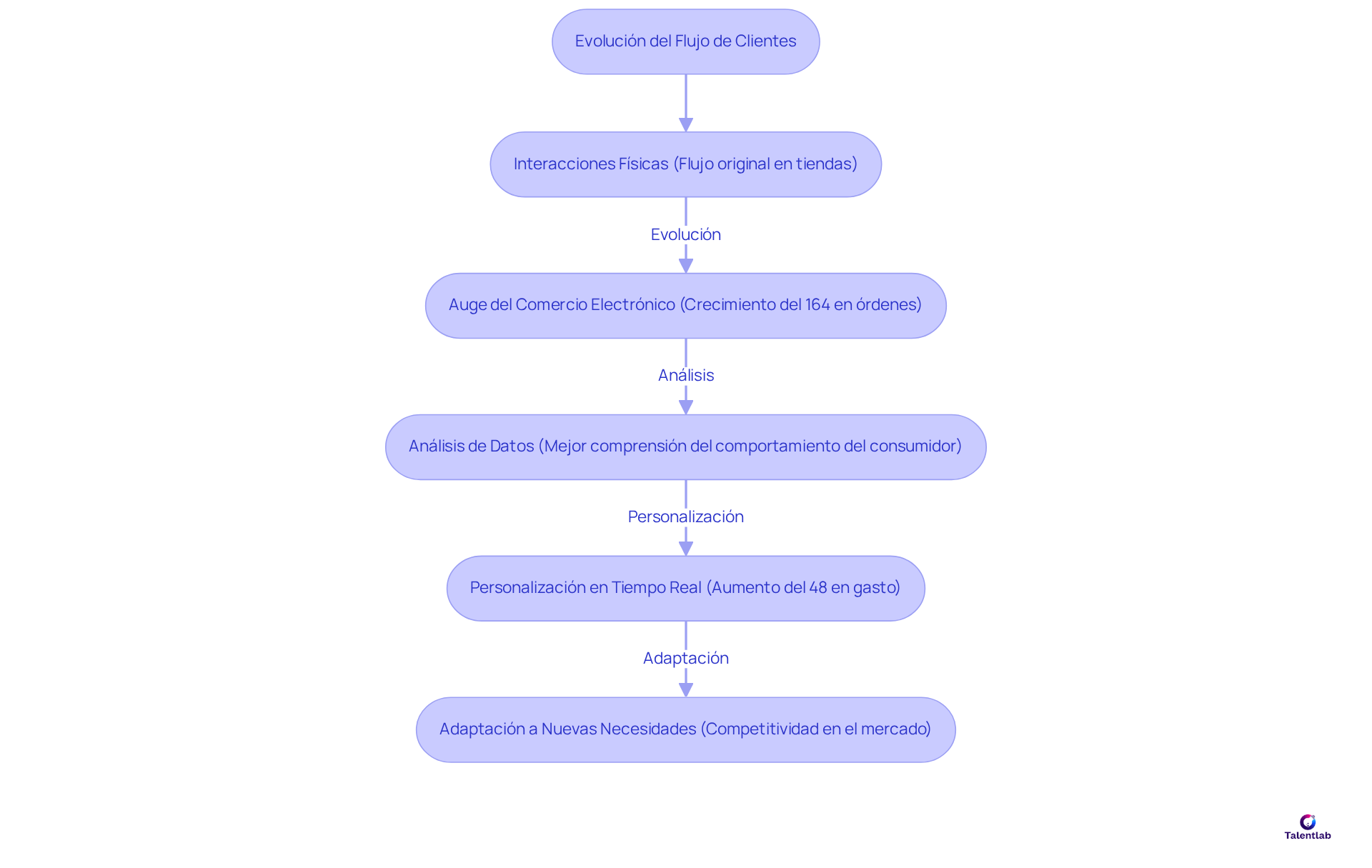 Este diagrama muestra cómo ha cambiado el flujo de clientes a lo largo del tiempo. Cada cuadro representa una etapa clave en la evolución, y las flechas indican cómo cada etapa se conecta con la siguiente. Sigue el flujo para entender cómo las empresas deben adaptarse a las nuevas realidades del mercado. Este diagrama muestra cómo ha cambiado el flujo de clientes a lo largo del tiempo. Cada cuadro representa una etapa clave en la evolución, y las flechas indican cómo cada etapa se conecta con la siguiente. Sigue el flujo para entender cómo las empresas deben adaptarse a las nuevas realidades del mercado.