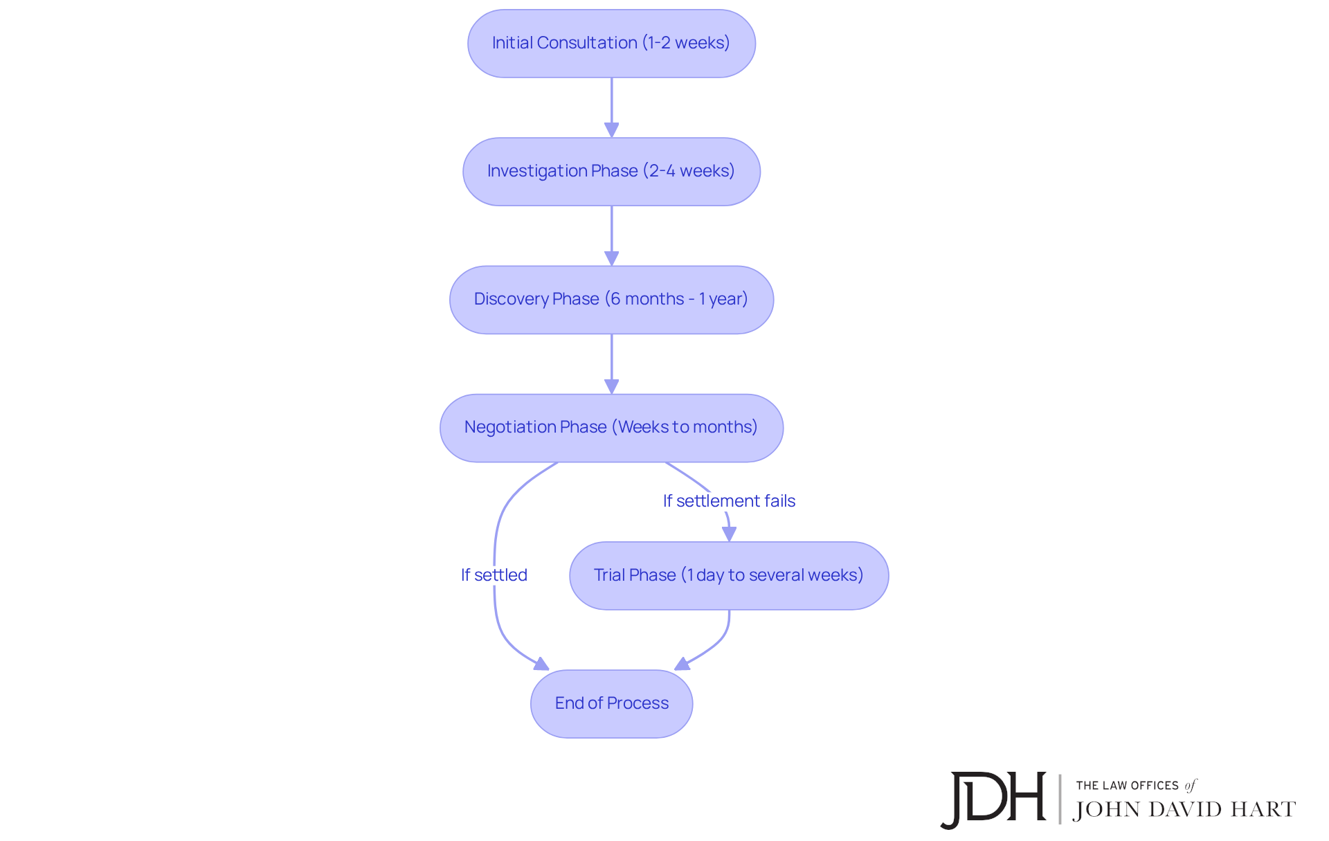Each box represents a step in the legal process. Follow the arrows to see how one phase leads to the next, and note the expected time frames for each stage to help you prepare for the journey ahead. Each box represents a step in the legal process. Follow the arrows to see how one phase leads to the next, and note the expected time frames for each stage to help you prepare for the journey ahead.