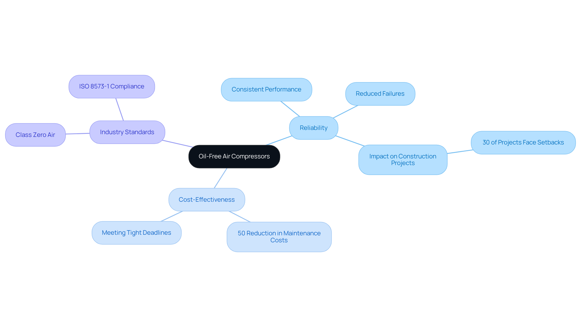The central node represents oil-free air compressors, while the branches show their key benefits. Each branch highlights important aspects like reliability, cost savings, and compliance with industry standards, making it easy to understand how these factors contribute to project success.