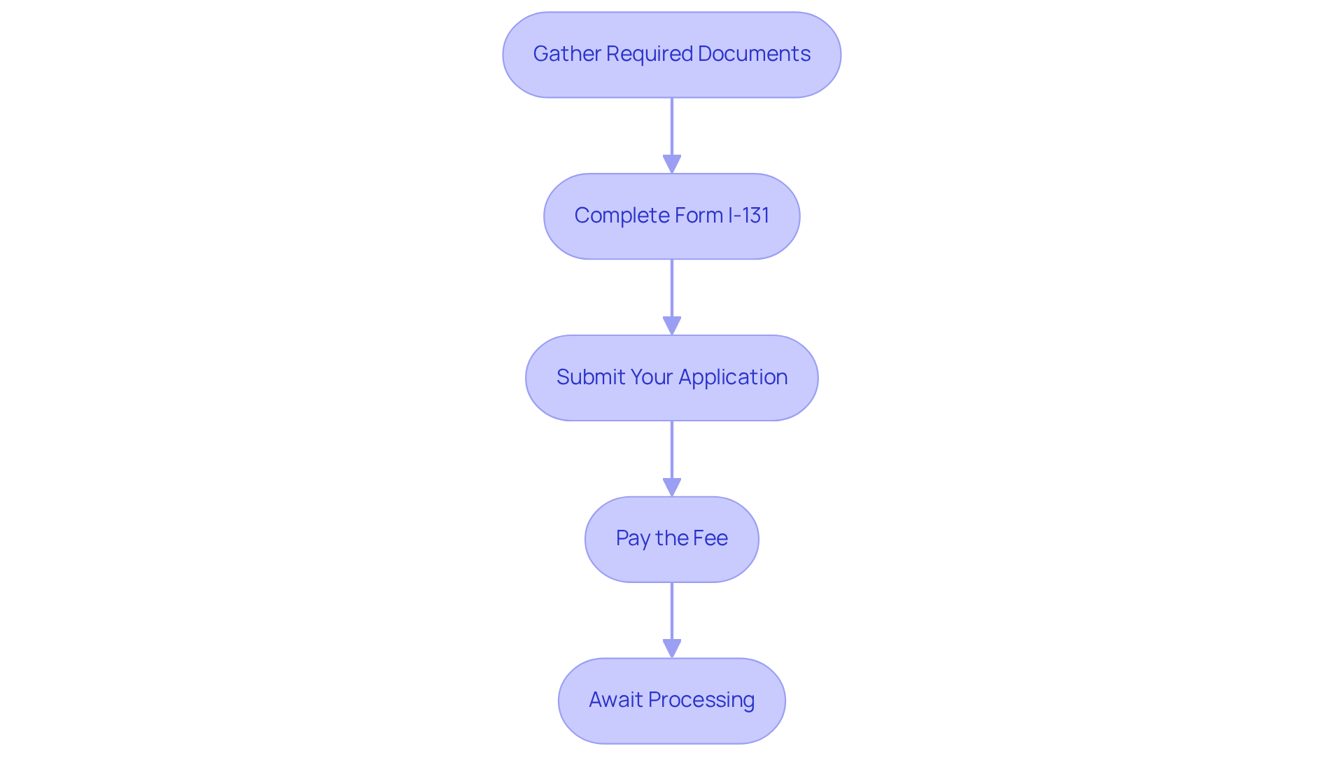 Each box represents a step you need to take in the application process. Follow the arrows to see the order in which you should complete each task. Each box represents a step you need to take in the application process. Follow the arrows to see the order in which you should complete each task.