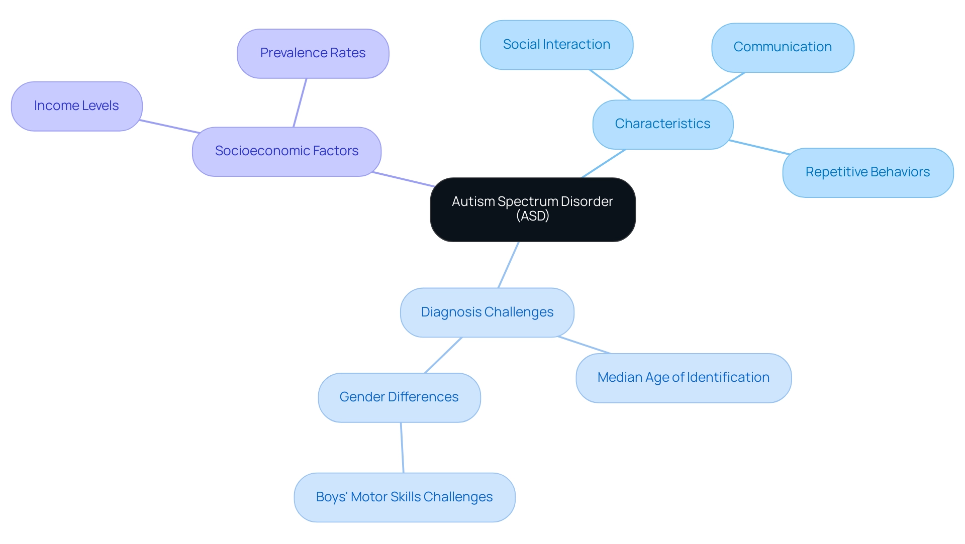 The central node represents ASD, with branches illustrating characteristics, diagnosis challenges, and socioeconomic factors affecting ASD.