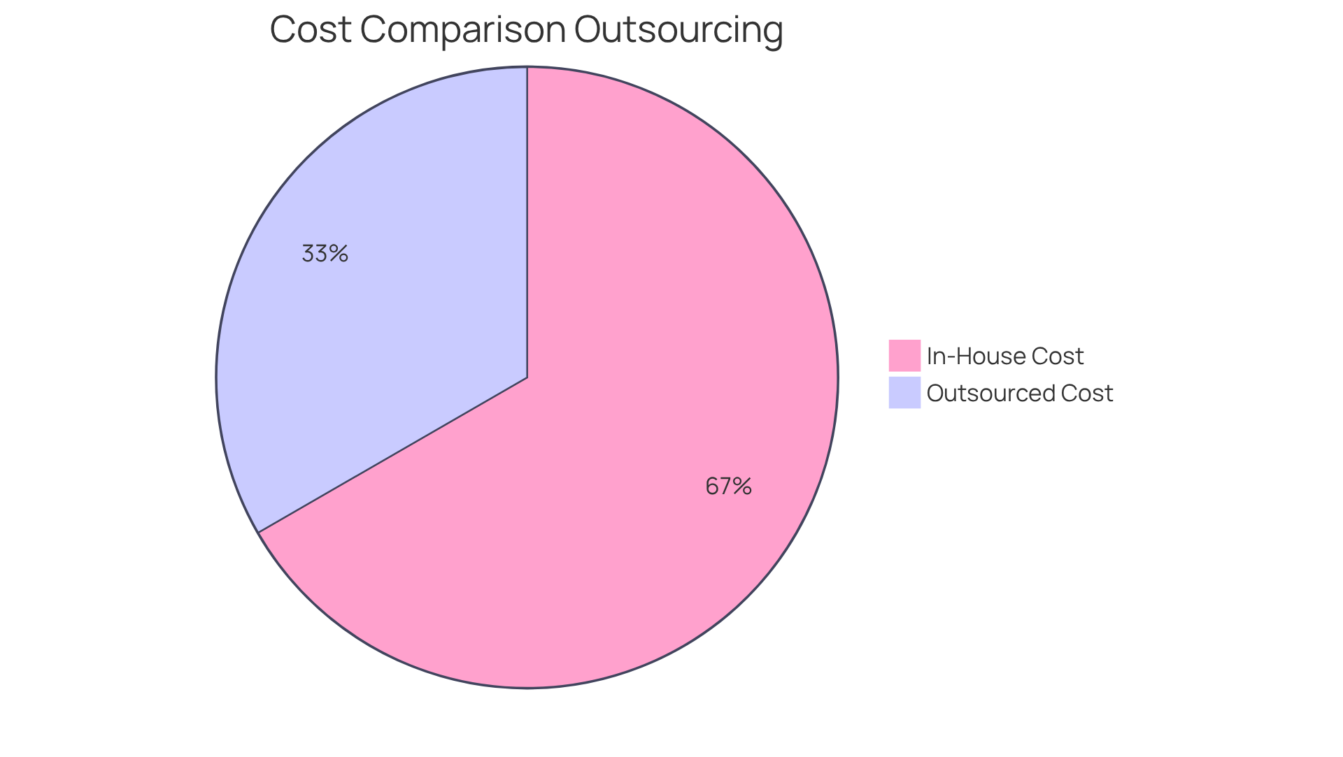 This chart shows how much you can save by outsourcing software development. The blue segment represents the cost of hiring a programmer in-house, while the green segment shows the reduced cost when outsourcing. The bigger the green slice, the more money you save! This chart shows how much you can save by outsourcing software development. The blue segment represents the cost of hiring a programmer in-house, while the green segment shows the reduced cost when outsourcing. The bigger the green slice, the more money you save!