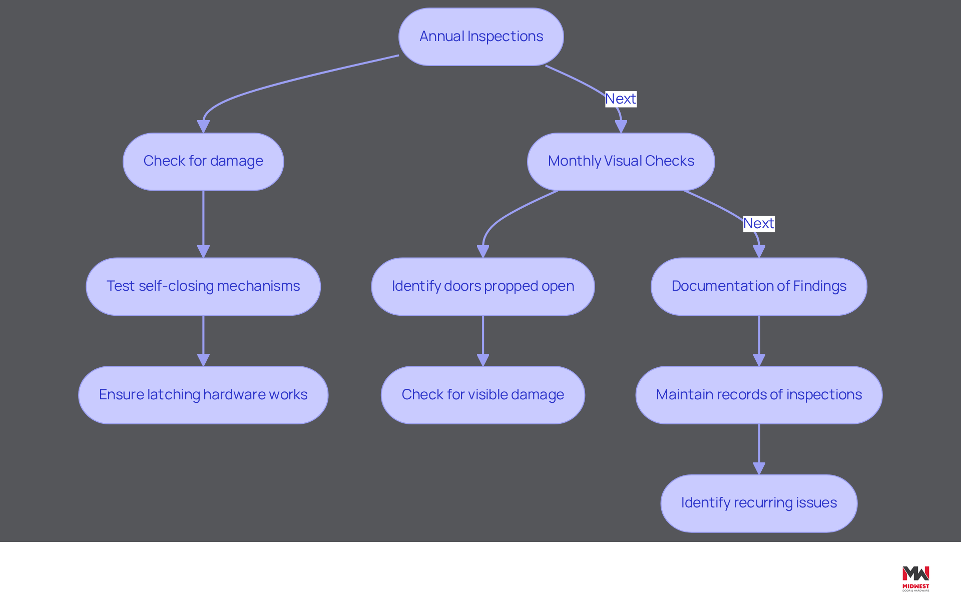 This flowchart outlines the steps for inspecting and maintaining hospital fire doors. Start with annual inspections, then move to monthly checks, and finally, ensure all findings are documented. Each step is crucial for maintaining safety and compliance.