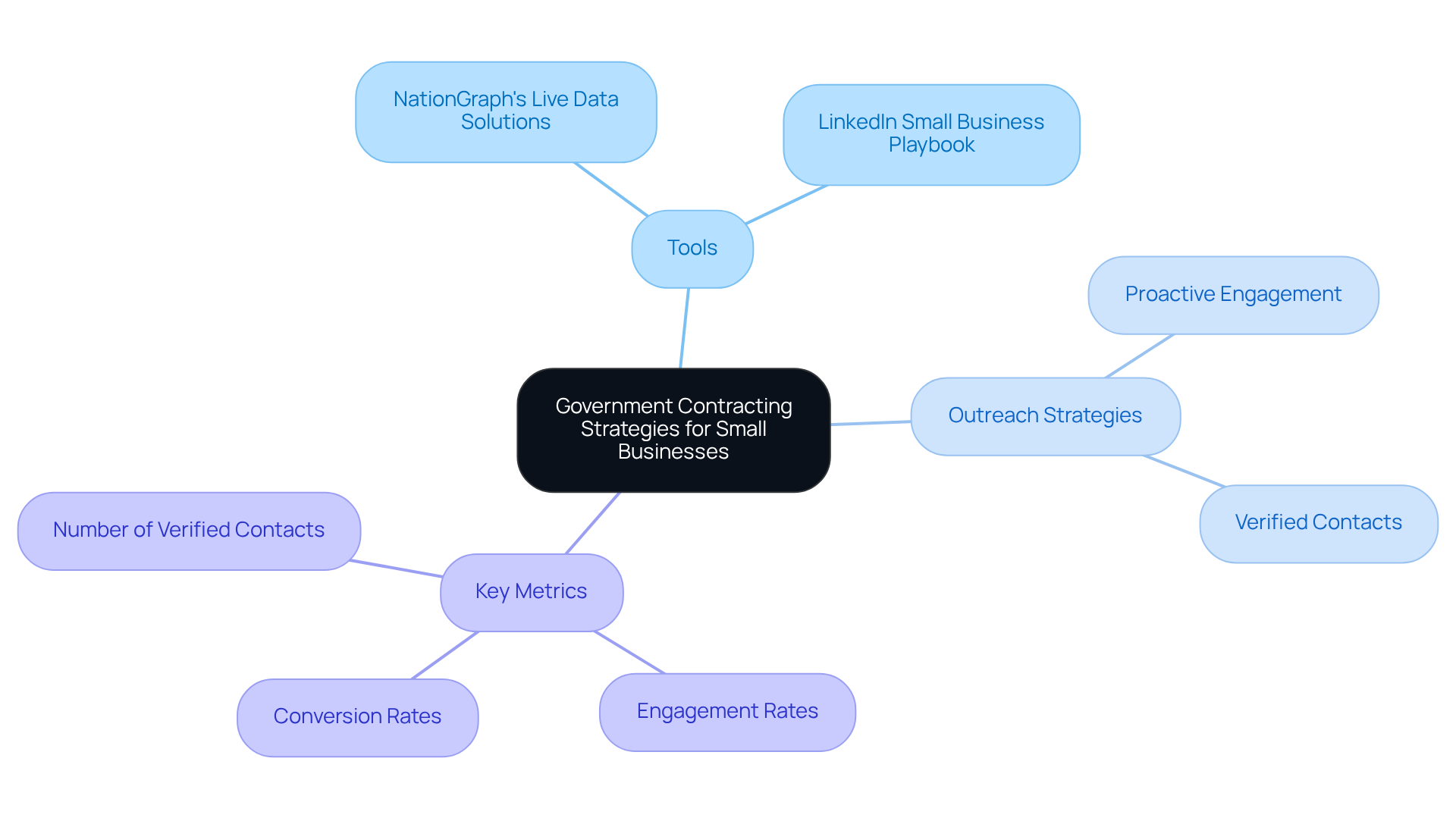 The center represents the main theme of competing in government contracting. Each branch shows different aspects: tools to use, strategies to implement, and metrics to measure success.