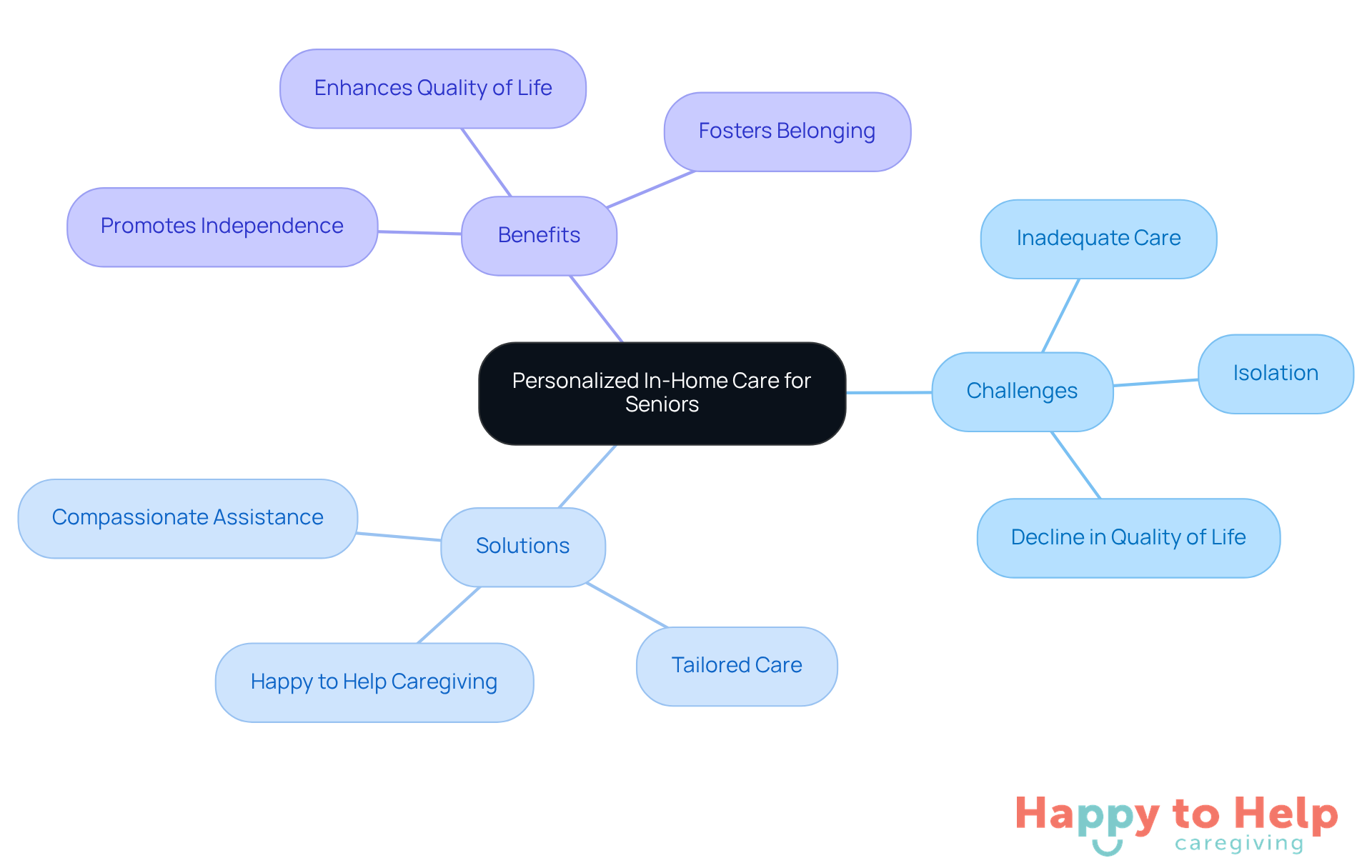 Start at the center with the main idea of personalized care, then explore the challenges seniors face, the solutions provided by Happy to Help Caregiving, and the benefits of receiving such care.