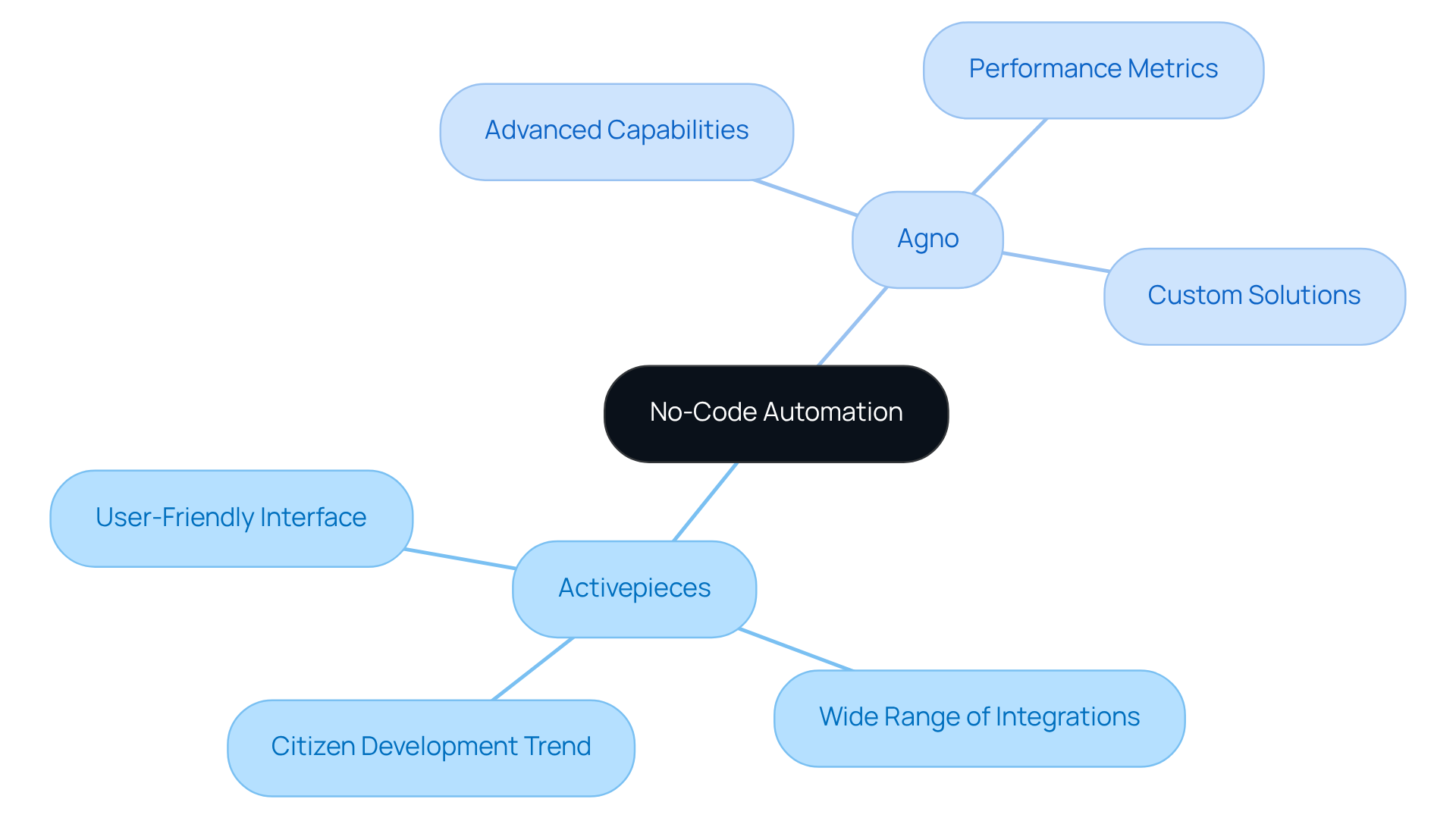 The central node represents the concept of no-code automation, while the branches show the key features and strengths of each platform. Follow the branches to explore how each platform caters to different user needs and the growing trend in automation.