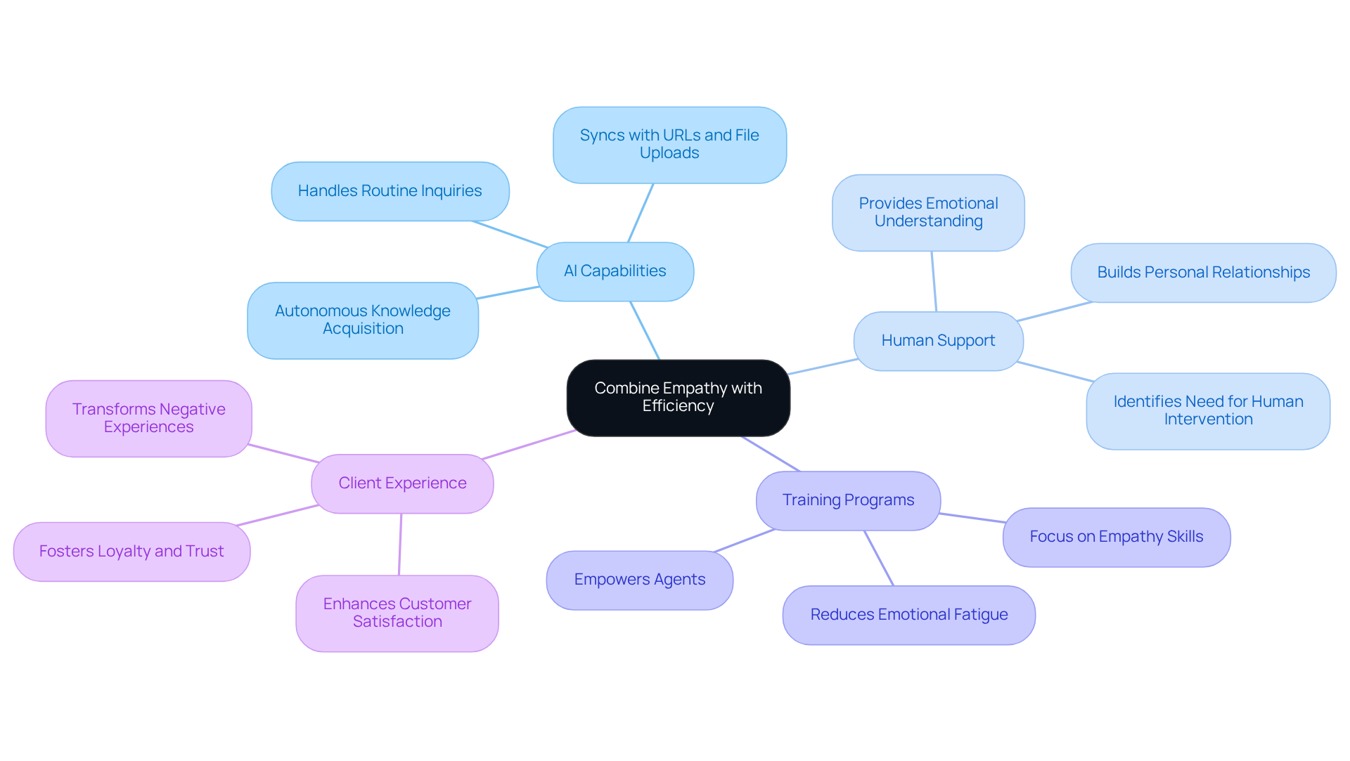 The central idea is about merging empathy with efficiency. Each branch represents a key area of focus, showing how AI and human support work together to improve client interactions and satisfaction.