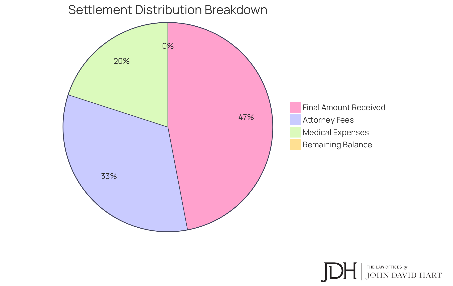 Each slice of the pie shows how much of the settlement goes to attorney fees, medical expenses, and what the individual ultimately receives. The larger the slice, the more significant the financial impact. Each slice of the pie shows how much of the settlement goes to attorney fees, medical expenses, and what the individual ultimately receives. The larger the slice, the more significant the financial impact.