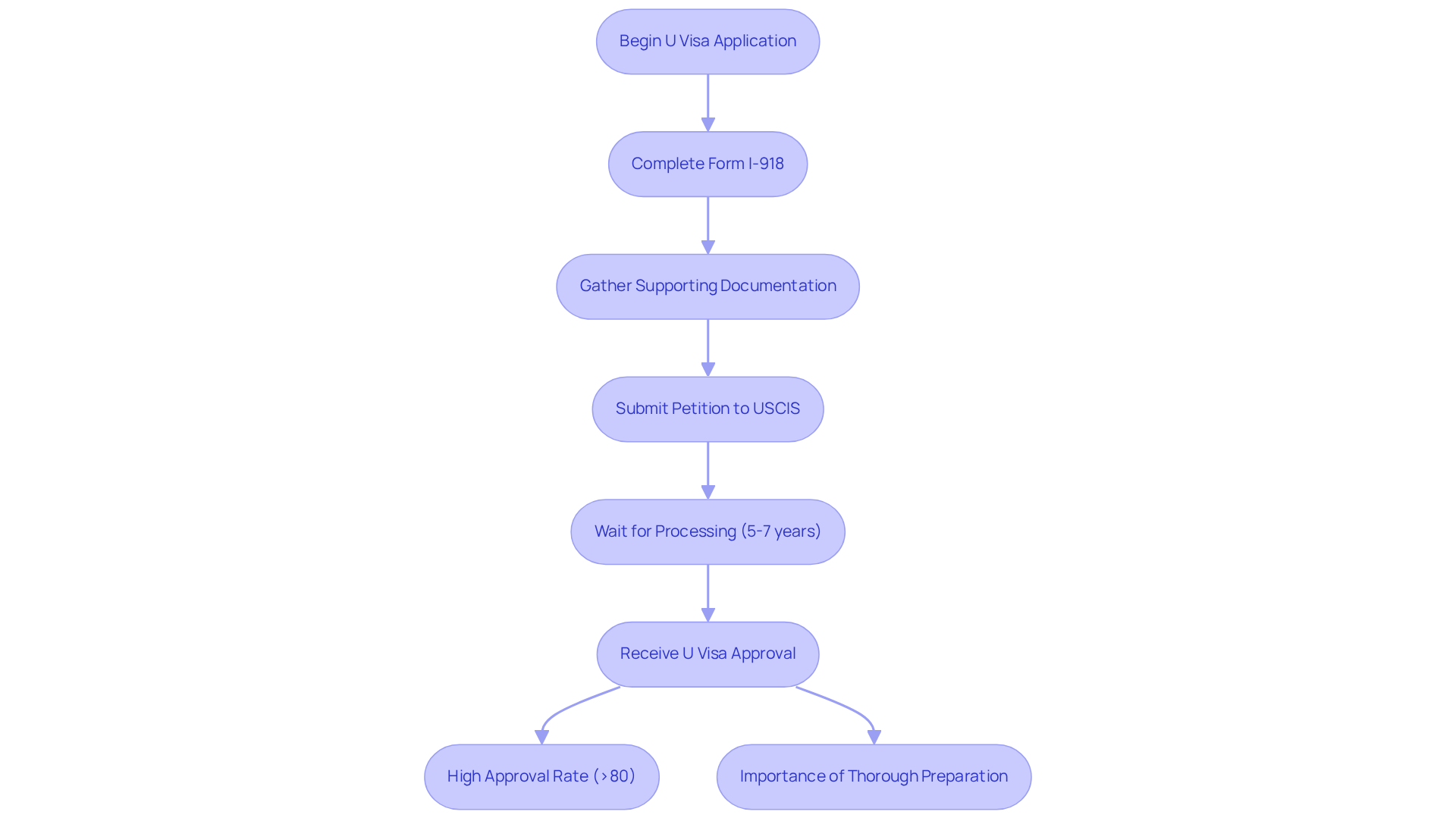 Each step in the flowchart guides you through the U Visa application process. Follow the arrows from the beginning to understand what actions to take and what to expect along the way.