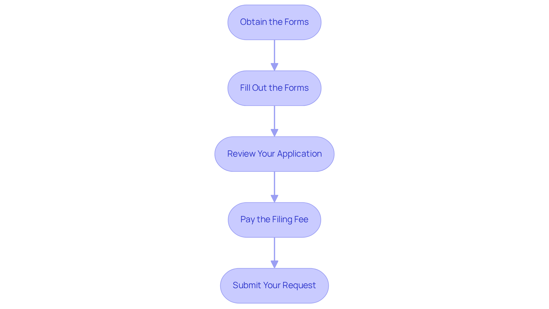 Each box represents a step in the DACA application process. Follow the arrows to see how to move from obtaining forms to submitting your application.