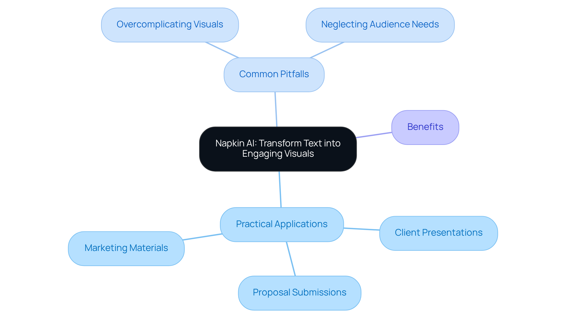 The center represents the Napkin AI tool, with branches showing how it can be applied in different contexts and what pitfalls to avoid. Each branch helps you understand the tool's capabilities and best practices.