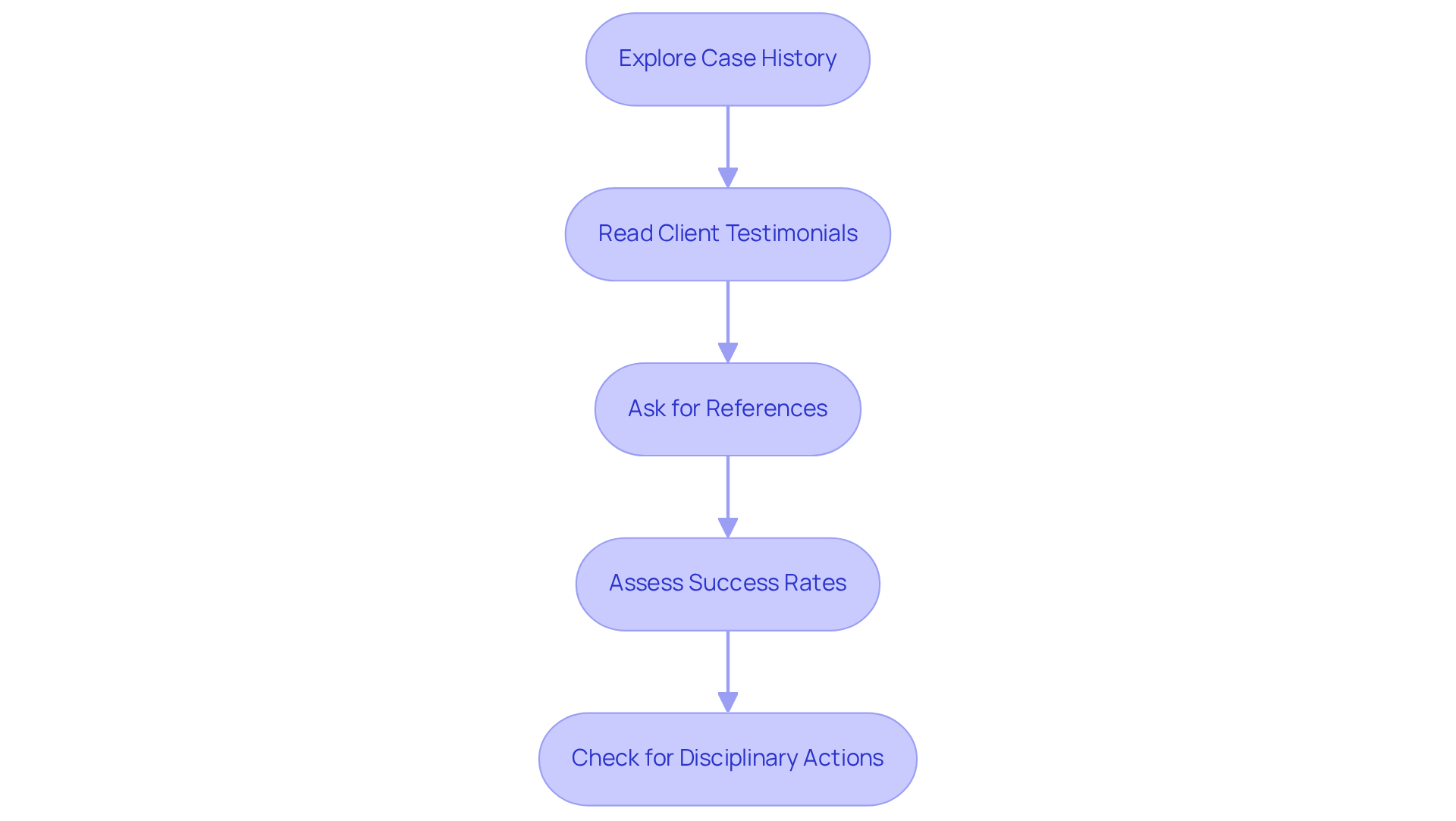 Each box represents a step you should take when looking for a lawyer. Follow the arrows to see the order in which to complete these steps for the best results.