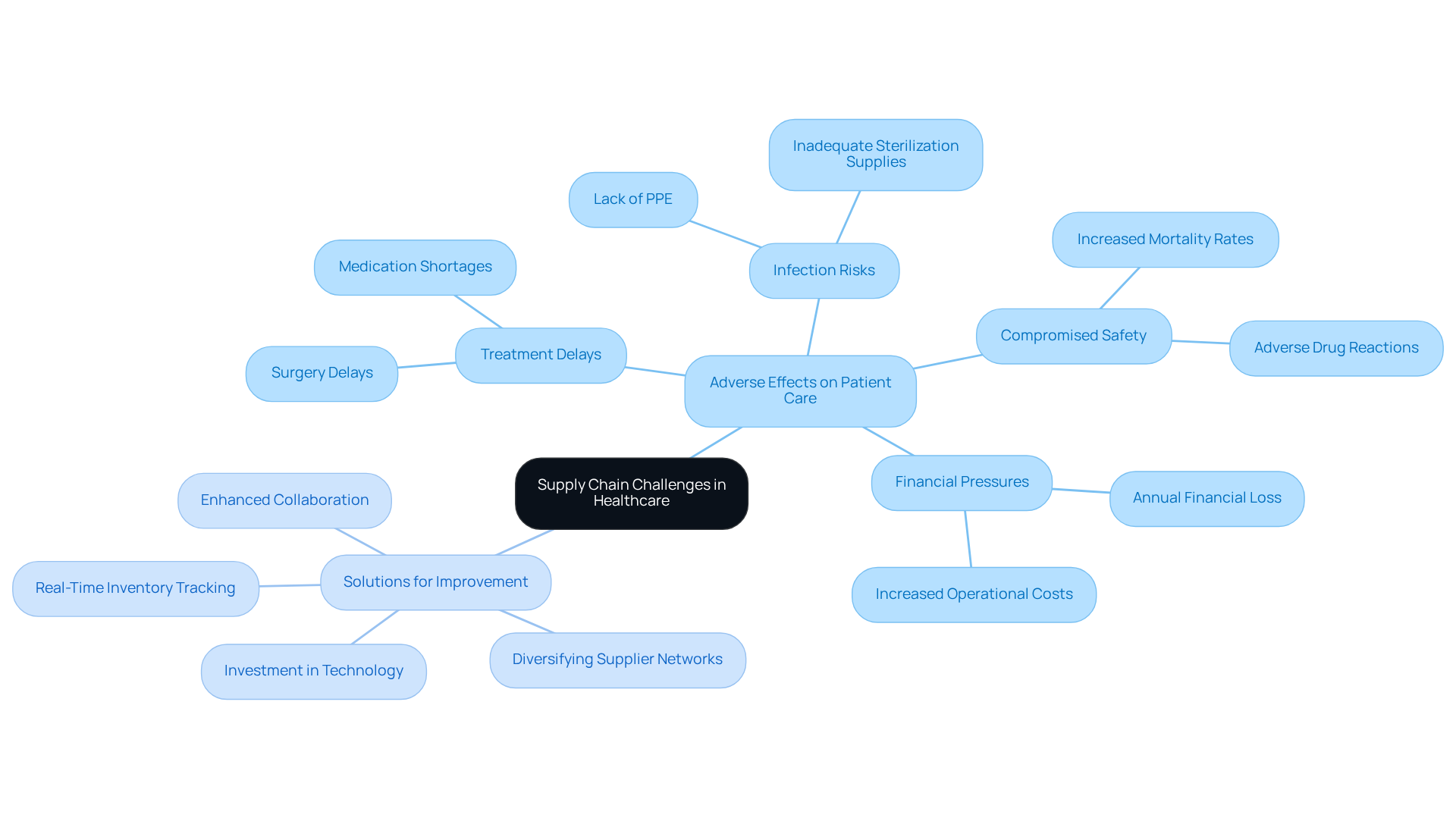 The central node represents the main issue, while the branches illustrate how supply chain challenges affect patient care and what solutions can enhance healthcare delivery.