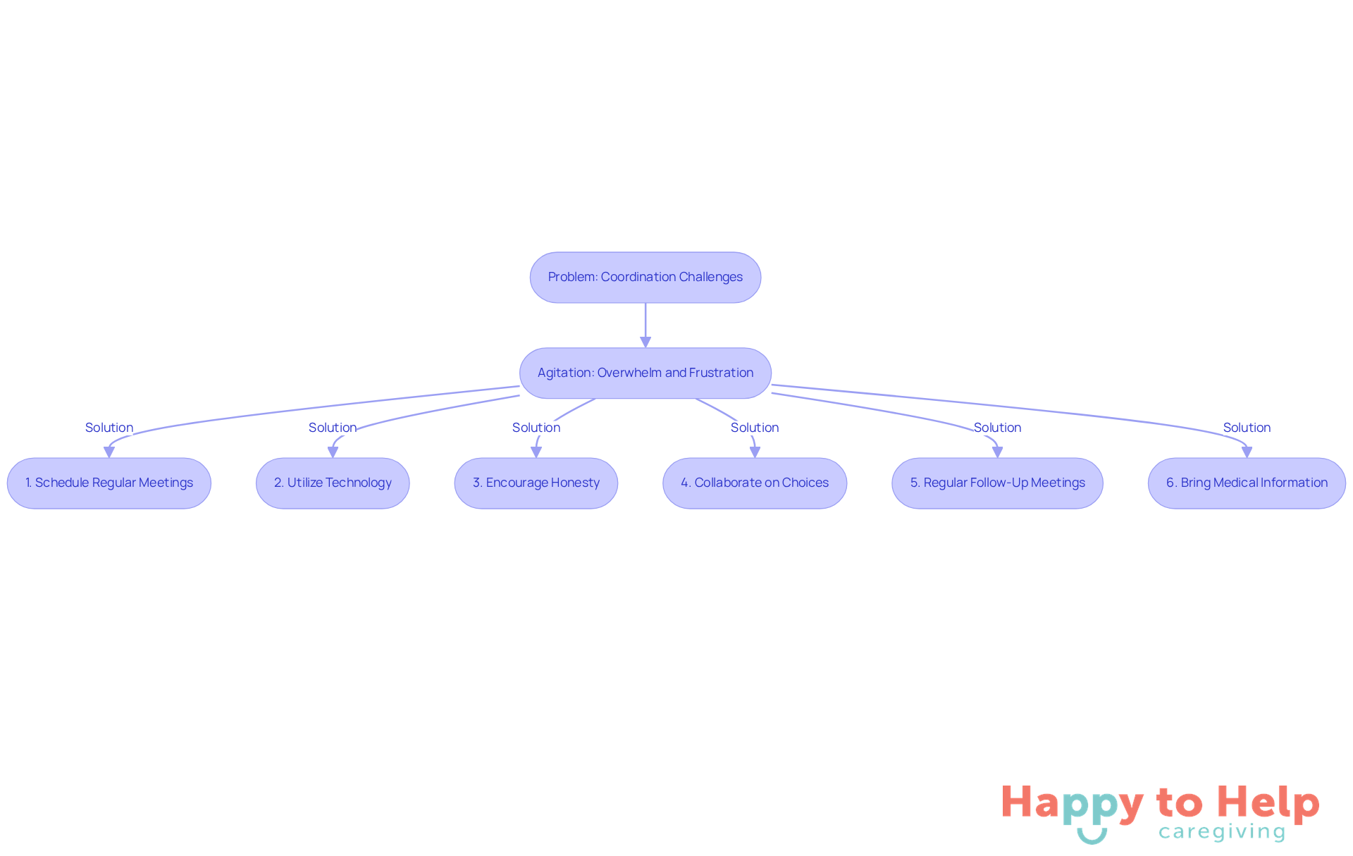 This flowchart outlines the challenges caregivers face and the steps they can take to improve communication. Each box represents a solution that helps address the initial problem of coordination among siblings.