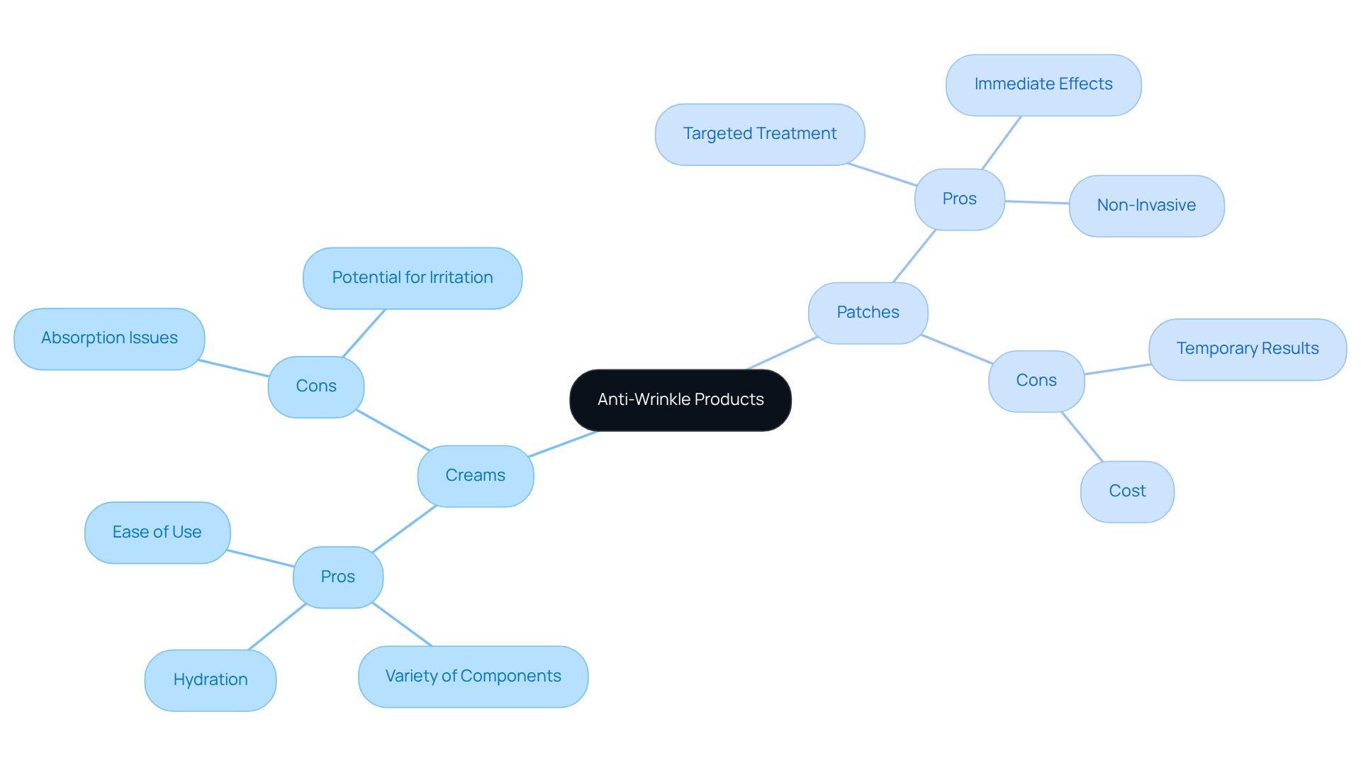 This mindmap shows the pros and cons of two types of anti-wrinkle products. Start at the center with the main topic, then explore the branches to see the benefits and challenges of creams and patches. Each branch helps you understand what to consider when choosing the right product for your skincare routine. This mindmap shows the pros and cons of two types of anti-wrinkle products. Start at the center with the main topic, then explore the branches to see the benefits and challenges of creams and patches. Each branch helps you understand what to consider when choosing the right product for your skincare routine.