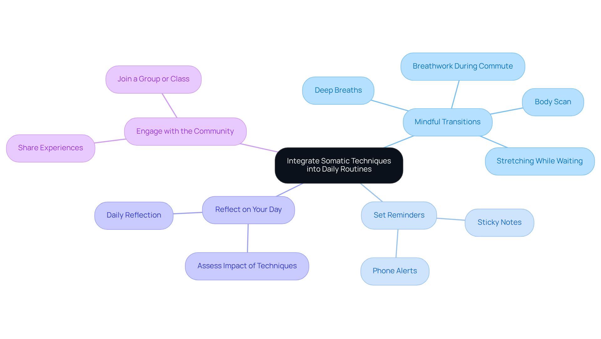 This mindmap shows how to incorporate somatic relaxation techniques into your daily life. Start at the center with the main idea, then follow the branches to explore different suggestions and their specific actions. Each branch represents a way to help manage anxiety and improve your well-being.