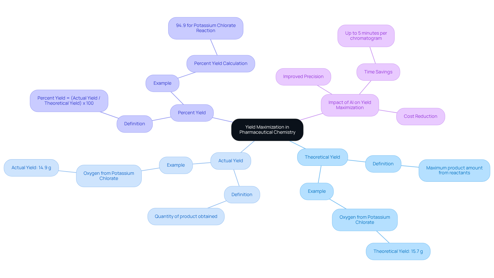 The central node represents the main concept of yield maximization. Each branch represents a key element of yield, with further details provided in the sub-branches. This layout helps you understand how each part contributes to the overall goal of maximizing yield. The central node represents the main concept of yield maximization. Each branch represents a key element of yield, with further details provided in the sub-branches. This layout helps you understand how each part contributes to the overall goal of maximizing yield.
