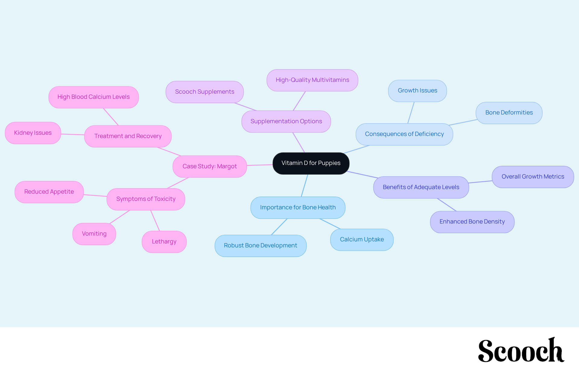 The central node represents the main topic of Vitamin D, while the branches show its importance, consequences of deficiency, benefits, supplementation options, and a real-life case study. Follow the branches to understand how each aspect contributes to the overall health of puppies. The central node represents the main topic of Vitamin D, while the branches show its importance, consequences of deficiency, benefits, supplementation options, and a real-life case study. Follow the branches to understand how each aspect contributes to the overall health of puppies.