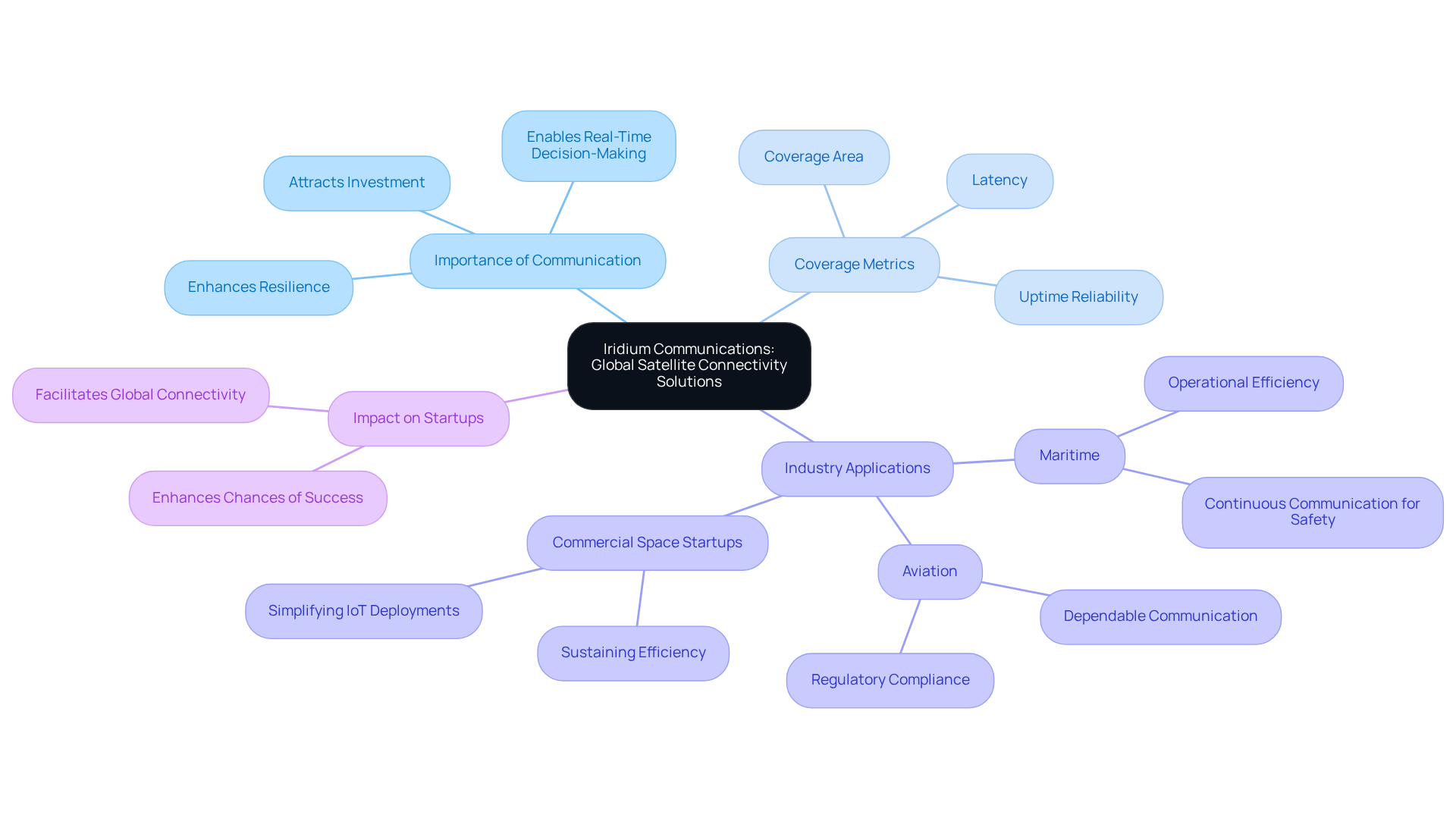 This mindmap illustrates how Iridium Communications supports businesses in remote areas through satellite connectivity. Start at the center with the main theme, then explore the branches to see how communication impacts various industries, the metrics used to assess connectivity, and the overall significance for startups.