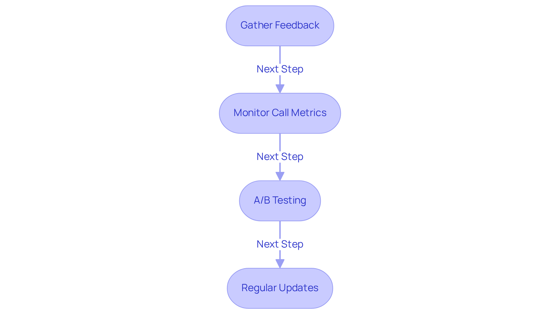 Follow the arrows to see the steps hotel managers should take to improve their on-hold messages. Each box represents an action that contributes to better communication and guest satisfaction. Follow the arrows to see the steps hotel managers should take to improve their on-hold messages. Each box represents an action that contributes to better communication and guest satisfaction.
