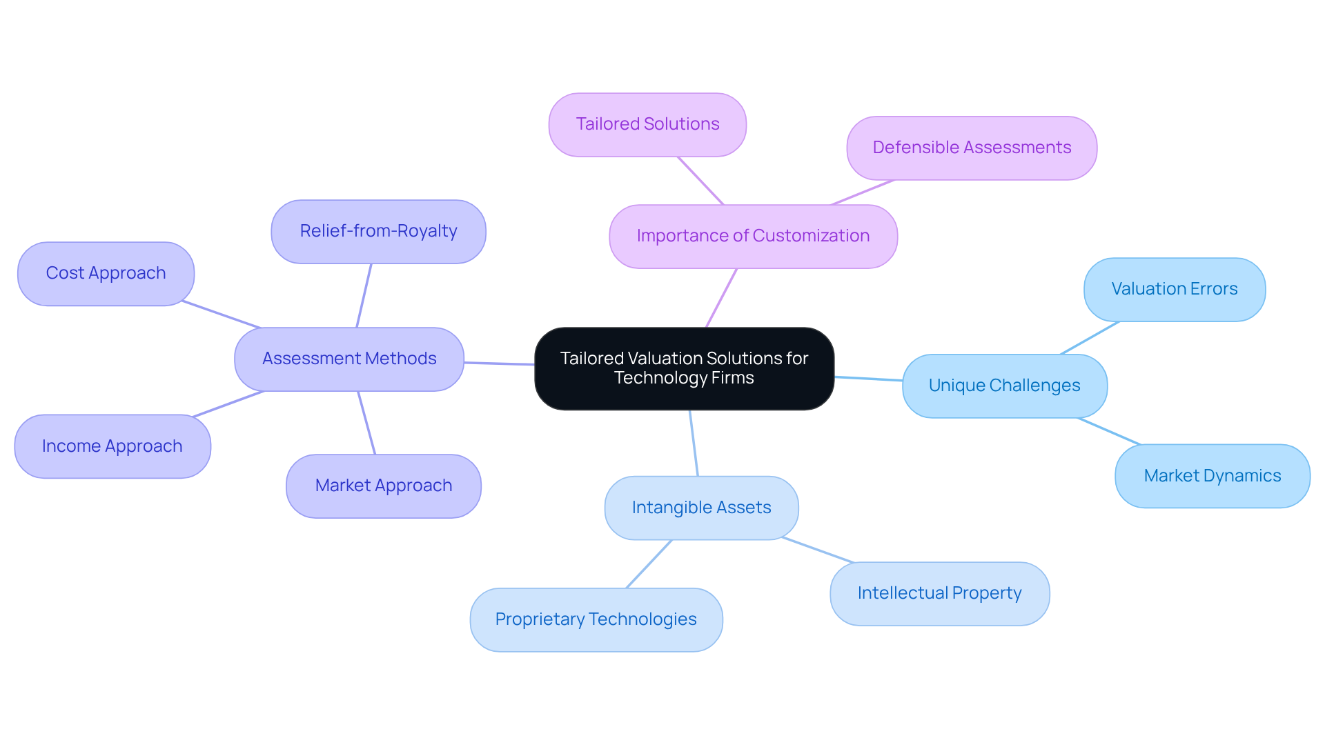 This mindmap starts with the main idea of tailored valuation solutions and branches out to show the unique challenges and methods involved. Each branch represents a key aspect of the discussion, helping you see how they connect and contribute to effective asset valuation.