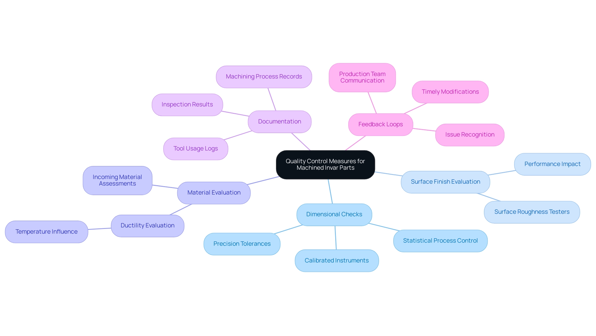 Each branch represents a key quality control practice, with sub-branches detailing specific techniques or considerations related to that practice.