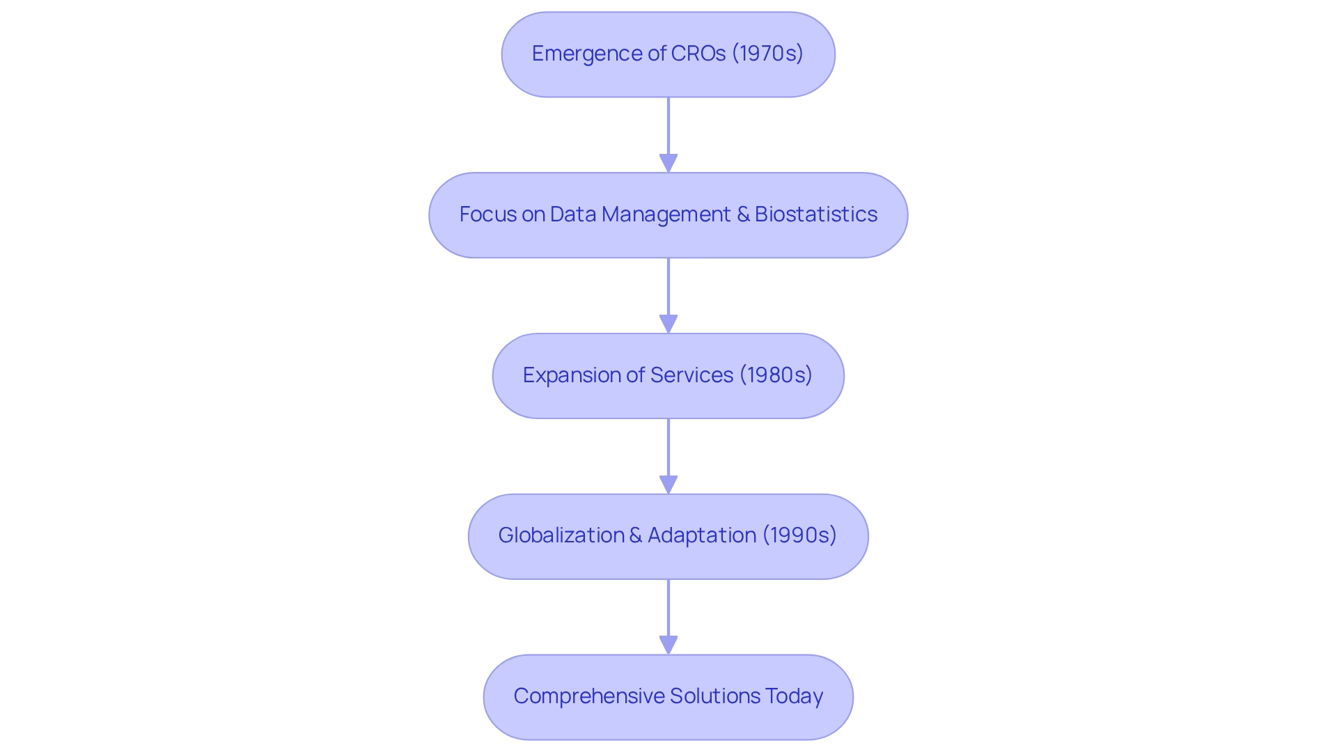 Each box in the flowchart represents a key stage in the evolution of CROs. Follow the arrows to see how CROs have transformed over the decades, from their initial focus to their current comprehensive roles in clinical trials.