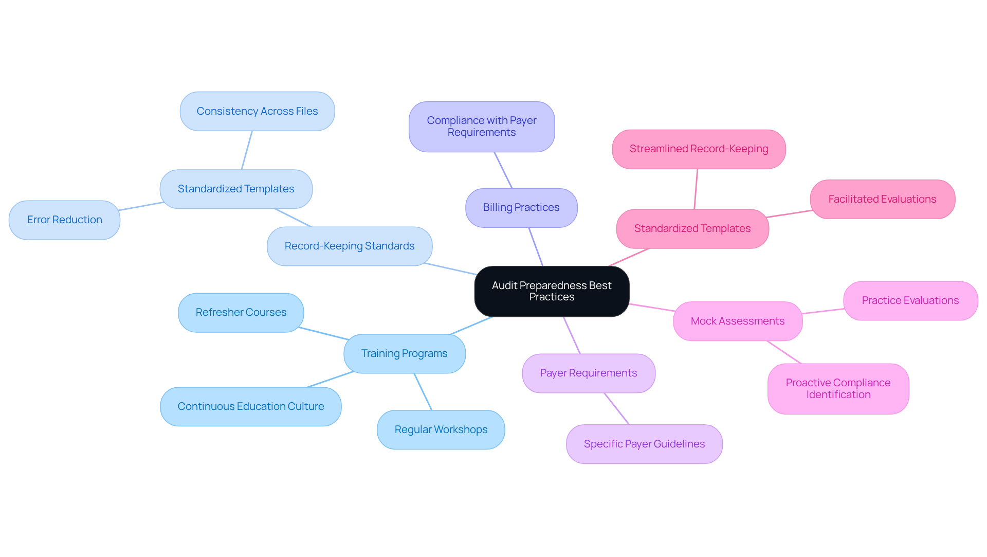 The central node represents the main focus on audit preparedness, while the branches illustrate the various components that contribute to effective training and documentation practices. Each sub-branch provides additional details, helping you understand how these elements work together to enhance compliance and readiness.